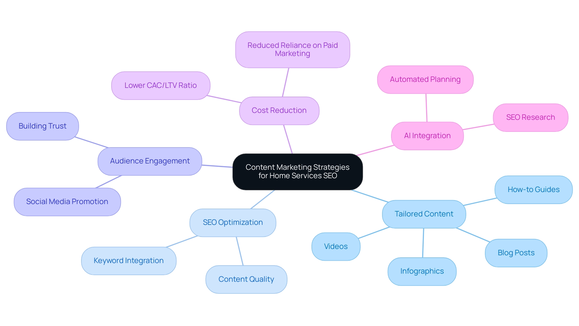 The central node represents the main topic; branches indicate key strategies and their outcomes, with colors differentiating each strategy category.