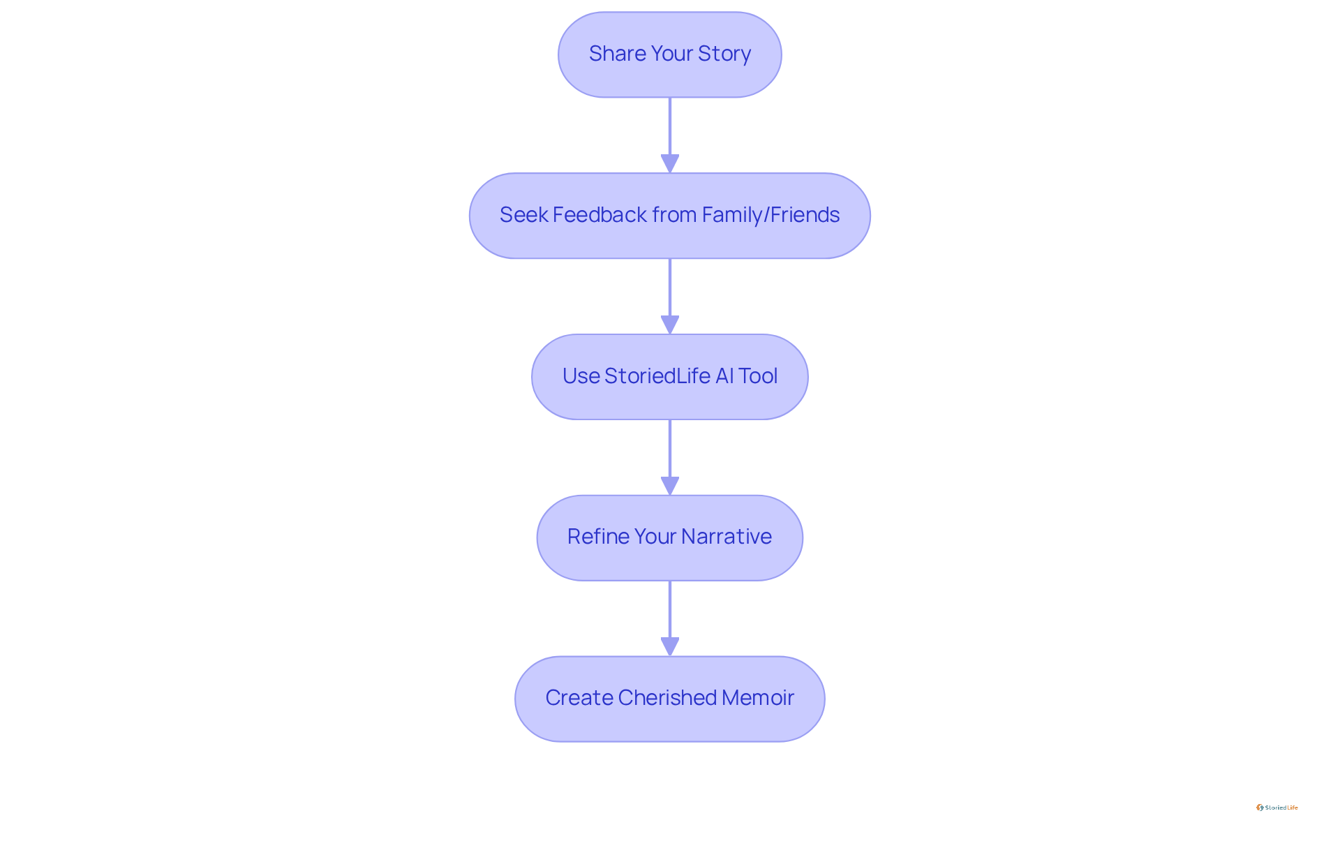 Follow the arrows to see how each step connects in the process of refining your family story. Start by sharing your story, then seek feedback, use the AI tool, refine your narrative, and finally create a cherished memoir.