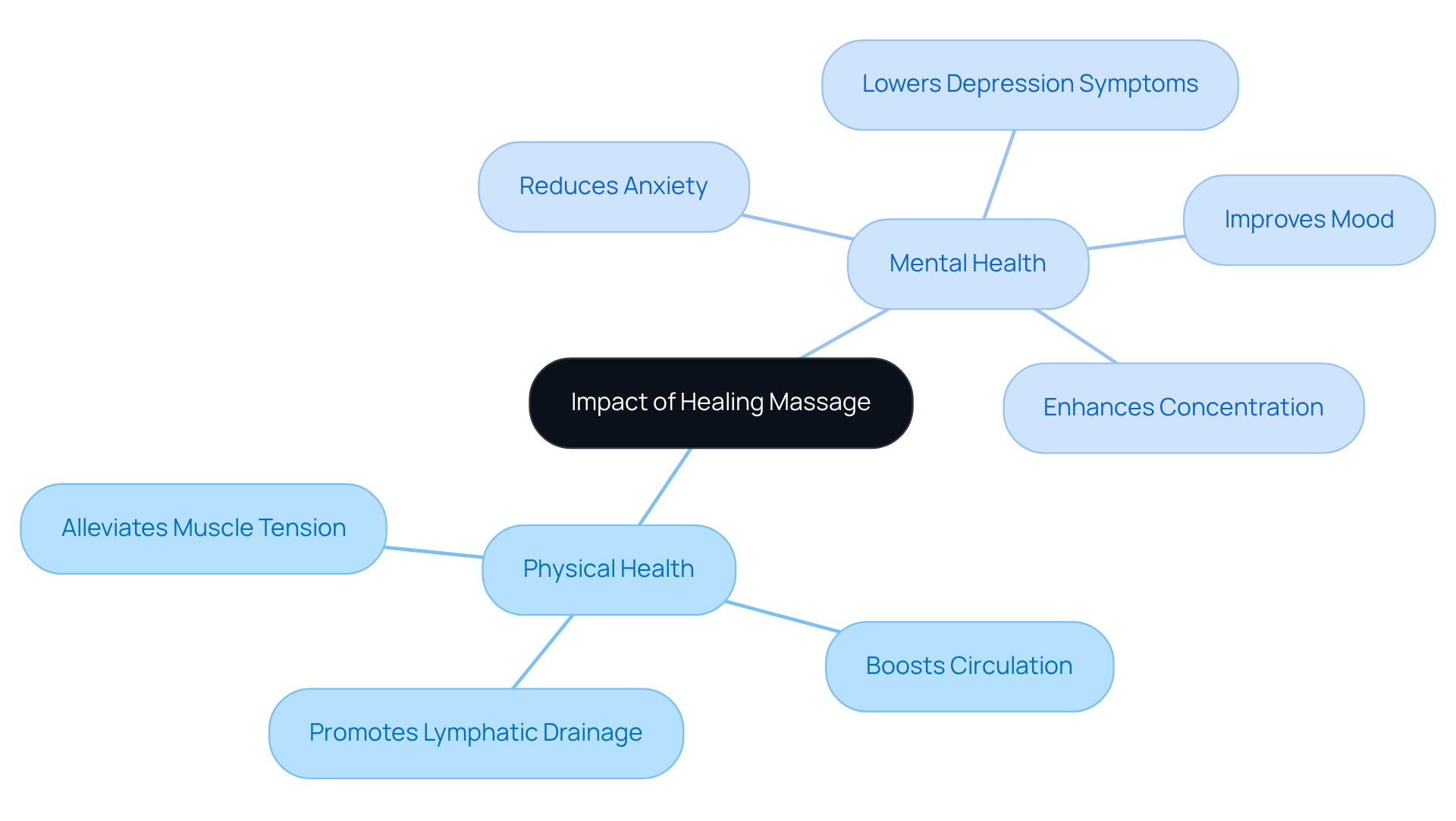 At the center, you'll find the primary topic of healing massage. The branches show how it impacts physical and mental health, with further details under each category. Follow the branches to discover the specific benefits associated with each area.