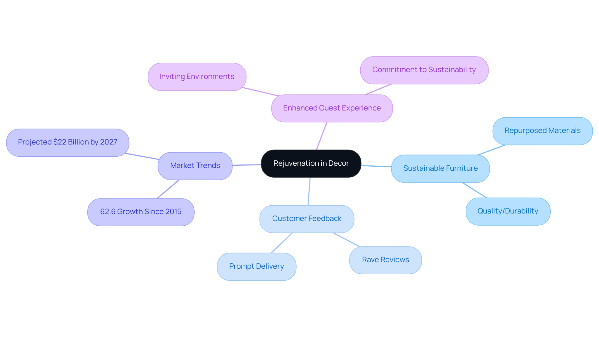 The central node represents the main theme, and each branch shows related ideas; follow the paths to see how sustainability, customer feedback, and market trends connect in the world of decor. The central node represents the main theme, and each branch shows related ideas; follow the paths to see how sustainability, customer feedback, and market trends connect in the world of decor.