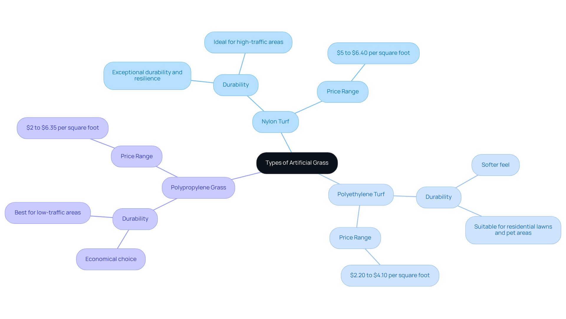 This mindmap shows the different types of artificial grass available. Each branch represents a type, with details about its characteristics and price. The more you explore, the more you learn about which type might be best for your needs!