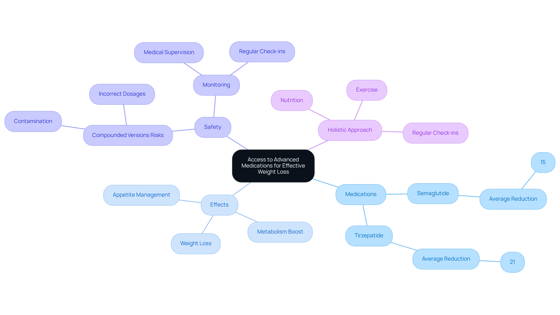 This mindmap illustrates the various components of effective weight loss solutions. Start at the center with the main topic, then explore the branches to see how medications, their effects, safety considerations, and holistic support strategies are interconnected. Each color-coded branch helps you easily identify different aspects of the weight loss journey.
