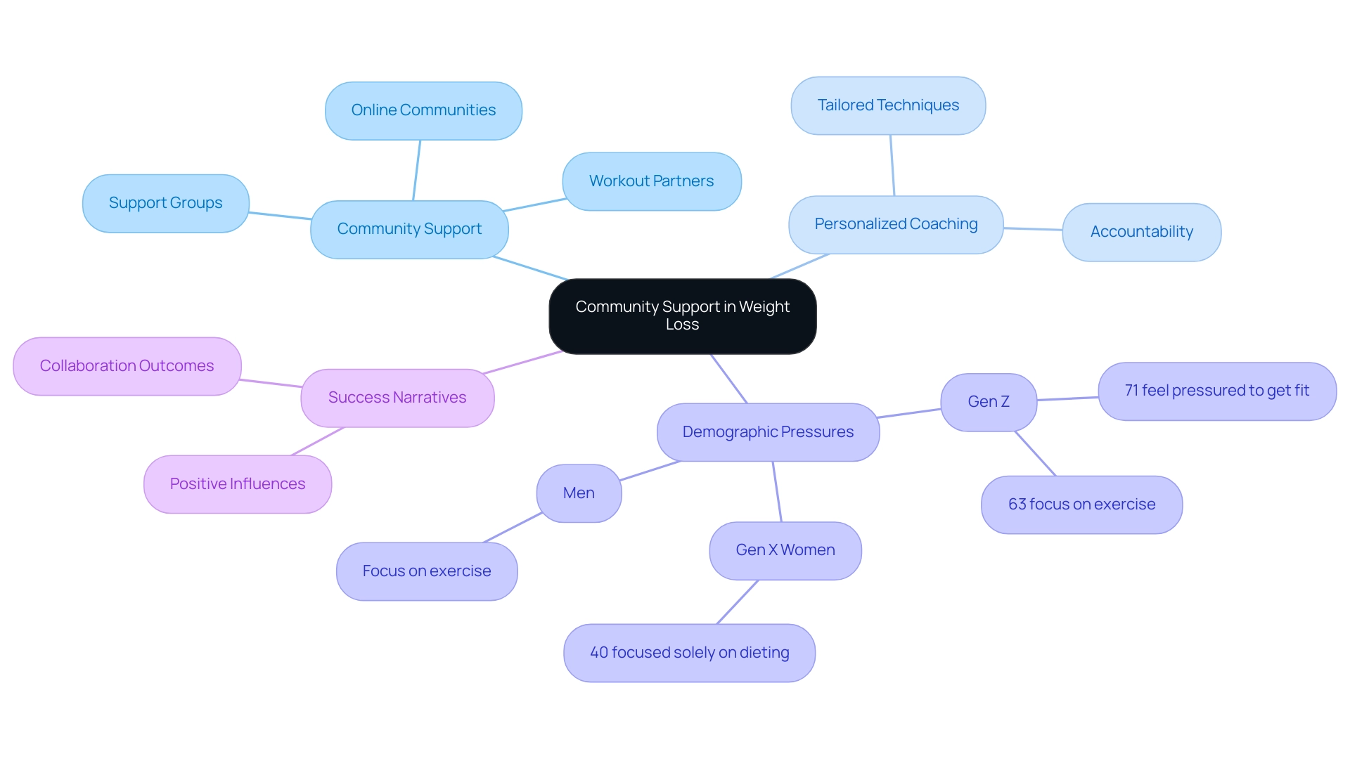 Each branch represents a key theme related to community support in weight loss, with different colors indicating distinct categories such as support mechanisms, coaching, demographic pressures, and success stories.