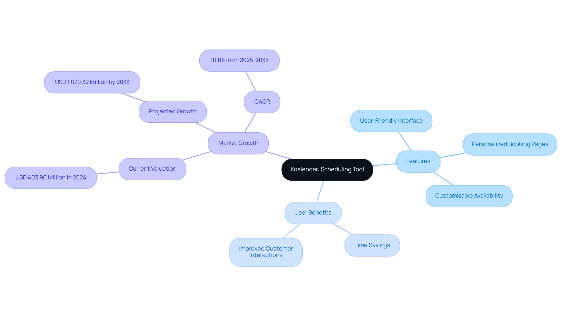 The center represents Koalendar, and the branches show its features, the benefits to users, and insights into the market growth it is part of. Follow the branches to understand how each aspect contributes to its value as a scheduling tool.