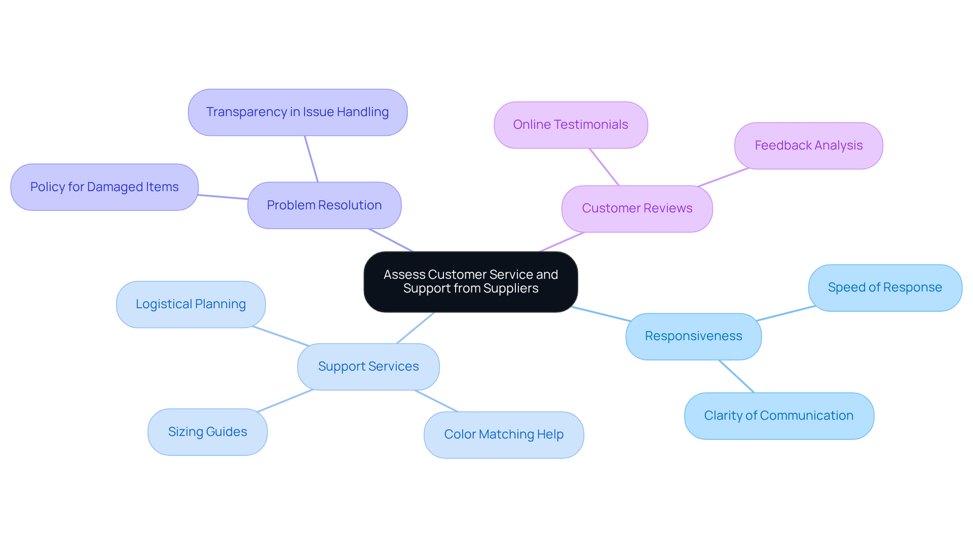 Start at the center with the main topic, then follow the branches to explore each key factor that influences your experience with suppliers. Each branch highlights what to look for in that area.