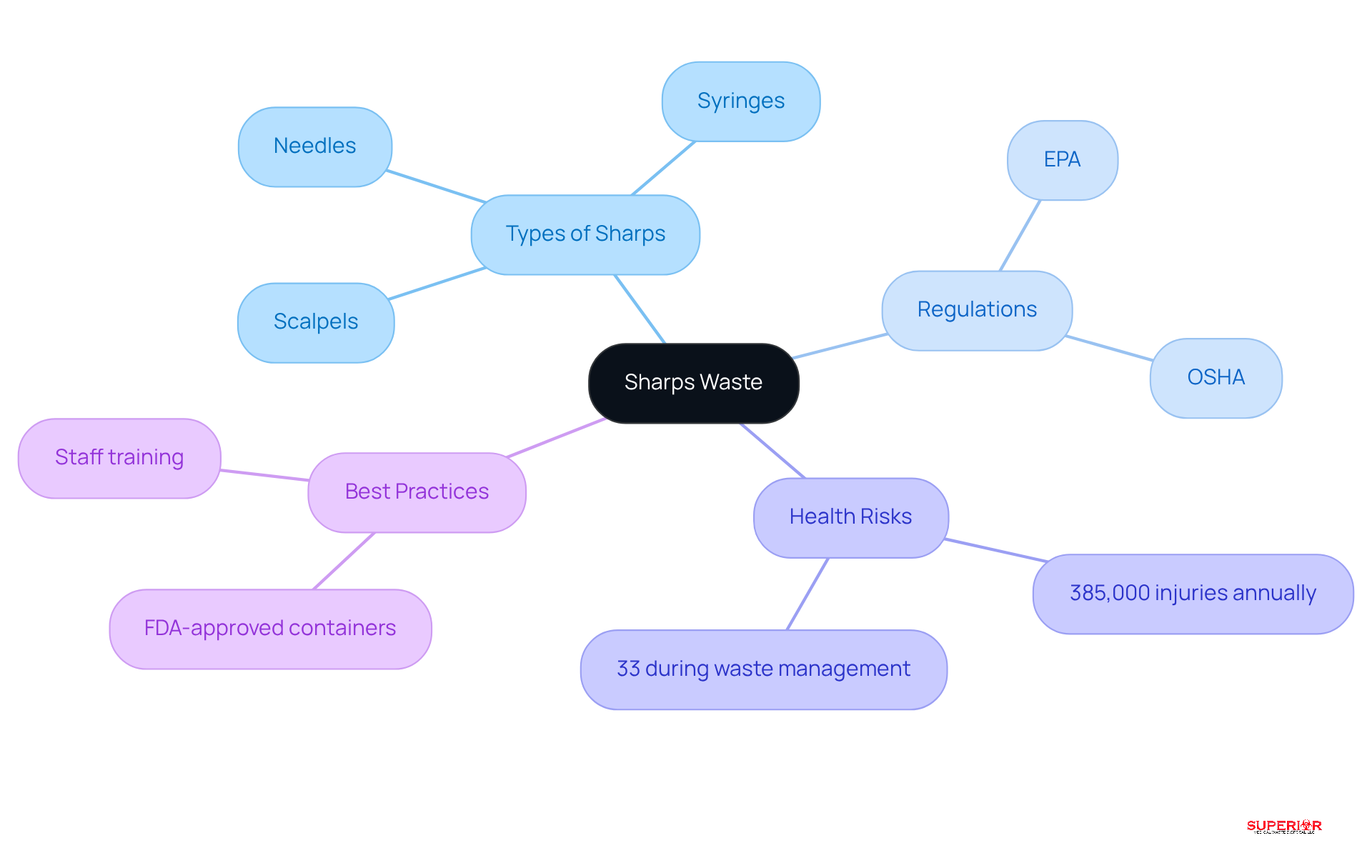 The central node represents the main topic of sharps waste. Each branch shows different aspects related to it, helping you see how they connect and why proper management is crucial.