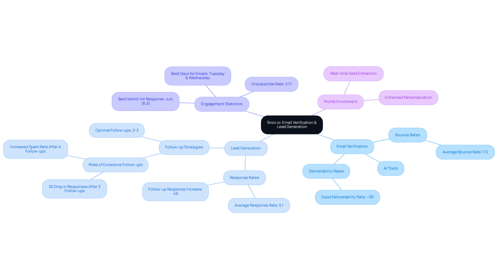 This mindmap starts with Snov.io in the center, branching out to show how different tools and statistics connect to enhance email marketing strategies. Each color-coded branch represents a key aspect of the platform, making it easy to see how they work together to improve outreach efforts.