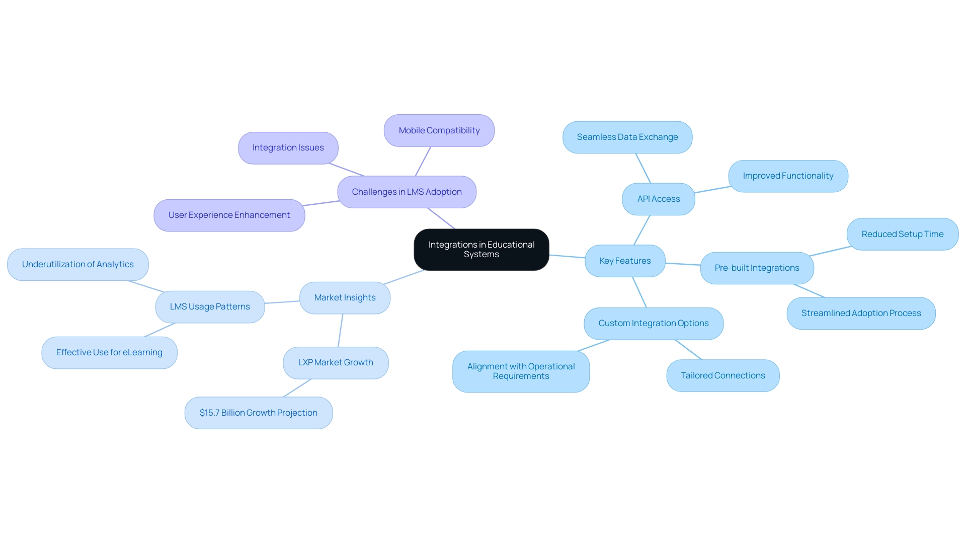 The central node represents the concept of integrations, with branches illustrating key features and their implications.