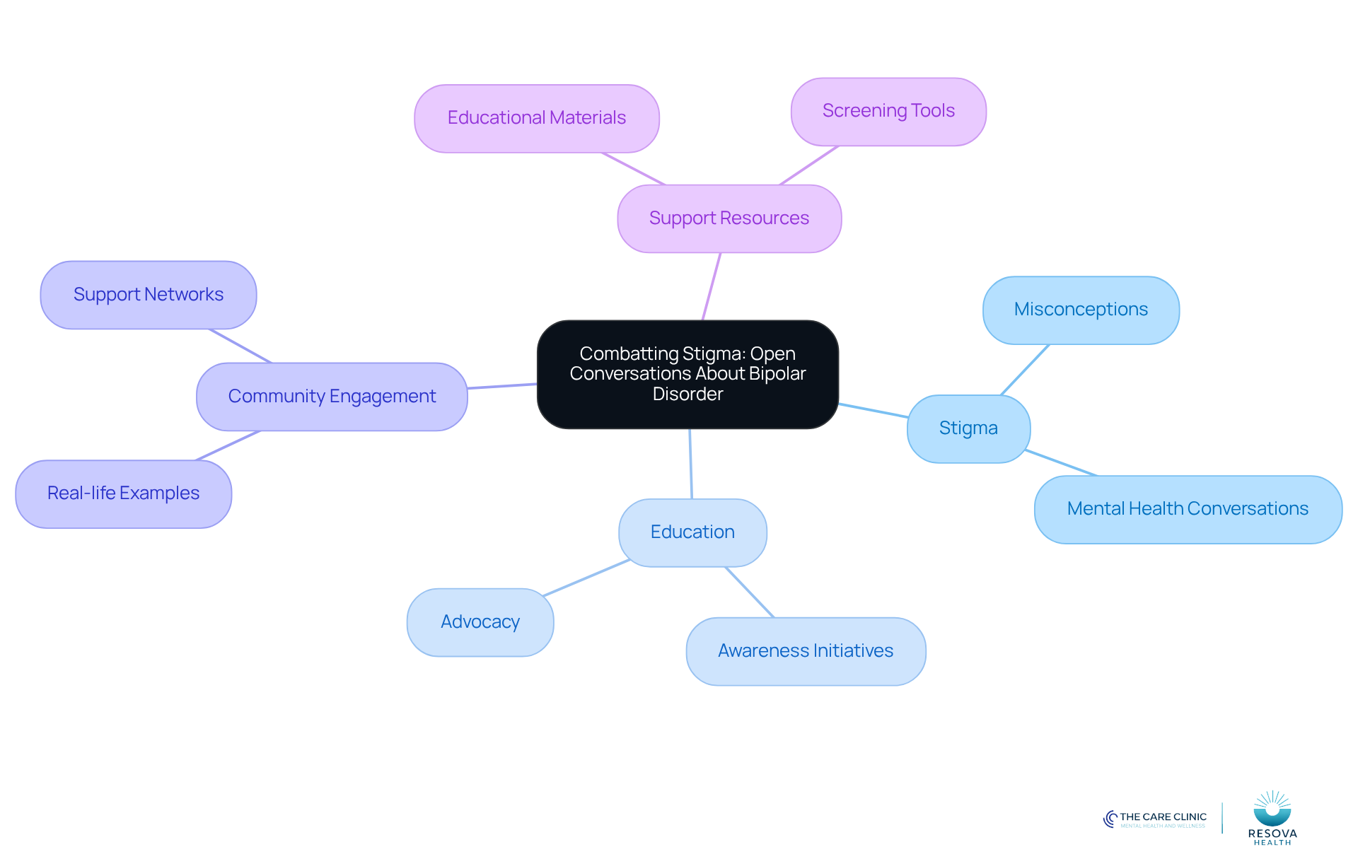 The central node represents the main topic, while the branches show key themes and ideas related to stigma and mental health conversations. Each color-coded branch helps you see how different aspects connect to the overall goal of fostering understanding and support. The central node represents the main topic, while the branches show key themes and ideas related to stigma and mental health conversations. Each color-coded branch helps you see how different aspects connect to the overall goal of fostering understanding and support.