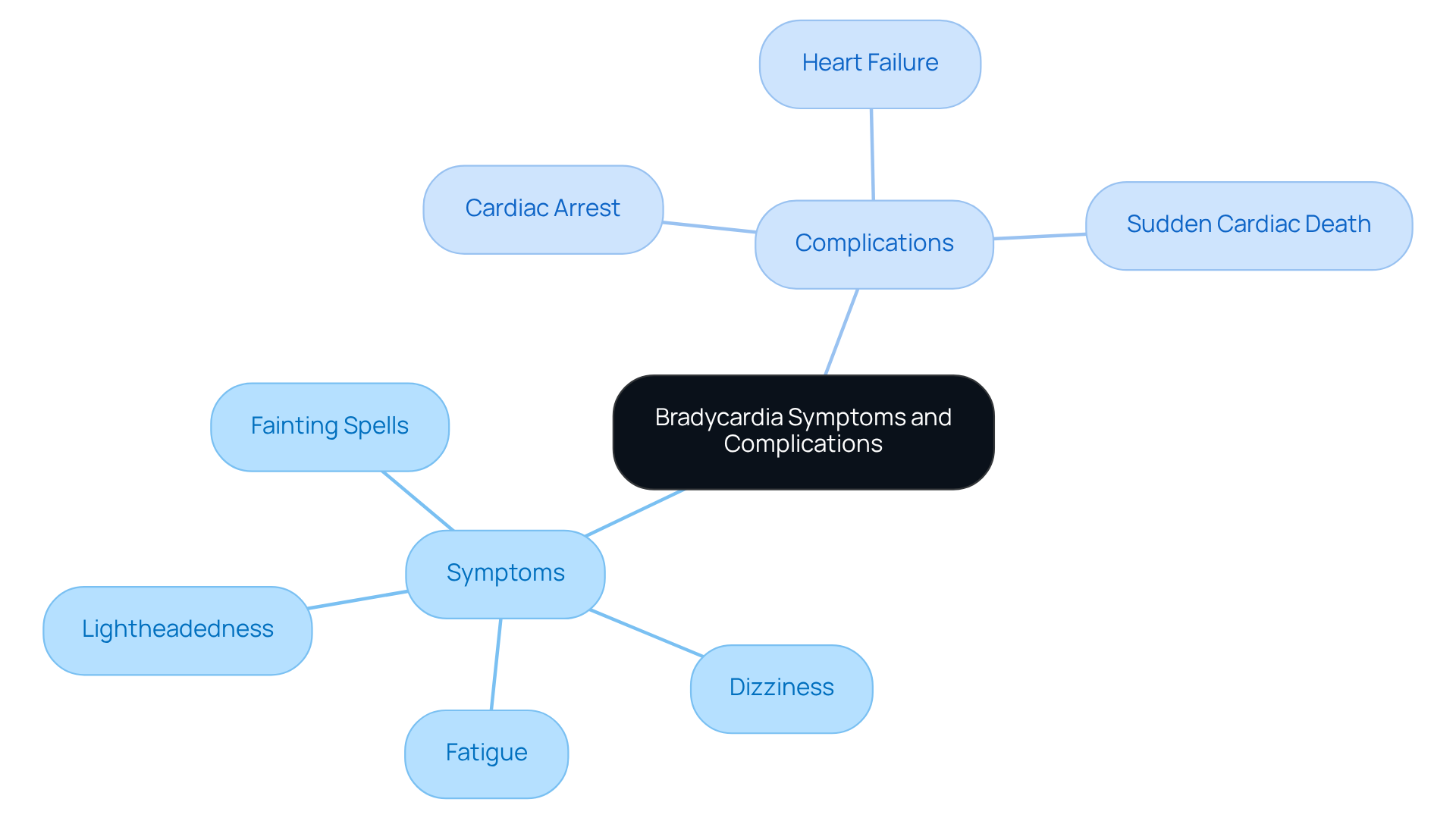 The central node represents bradycardia, with branches showing symptoms and complications. Each symptom is a sign to watch for, while complications highlight the serious risks of untreated bradycardia. This map helps you understand the connections and importance of monitoring your heart health. The central node represents bradycardia, with branches showing symptoms and complications. Each symptom is a sign to watch for, while complications highlight the serious risks of untreated bradycardia. This map helps you understand the connections and importance of monitoring your heart health.