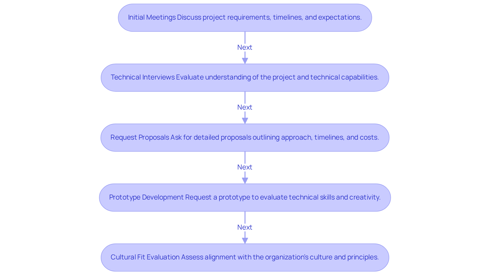 Each box represents a step in the process of engaging with software development companies. Follow the arrows to see how each step leads to the next, ensuring a thorough assessment and informed decision-making. Each box represents a step in the process of engaging with software development companies. Follow the arrows to see how each step leads to the next, ensuring a thorough assessment and informed decision-making.