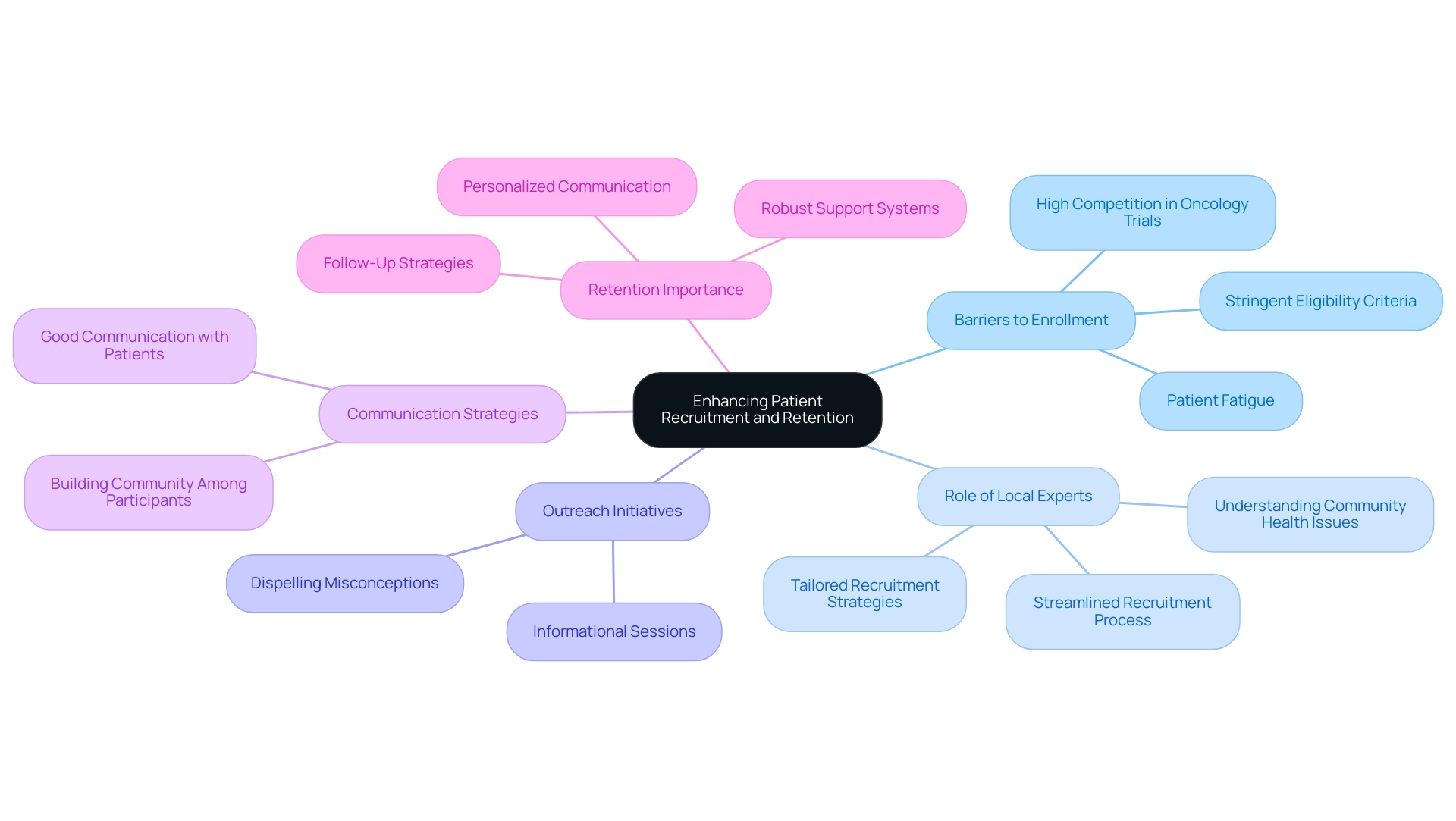 Each branch represents a key area related to recruitment and retention, with sub-branches detailing specific strategies or challenges.