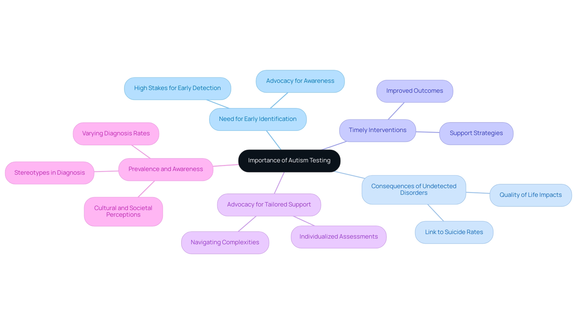 The central node represents the main topic, with branches showing critical themes and subtopics related to autism testing.