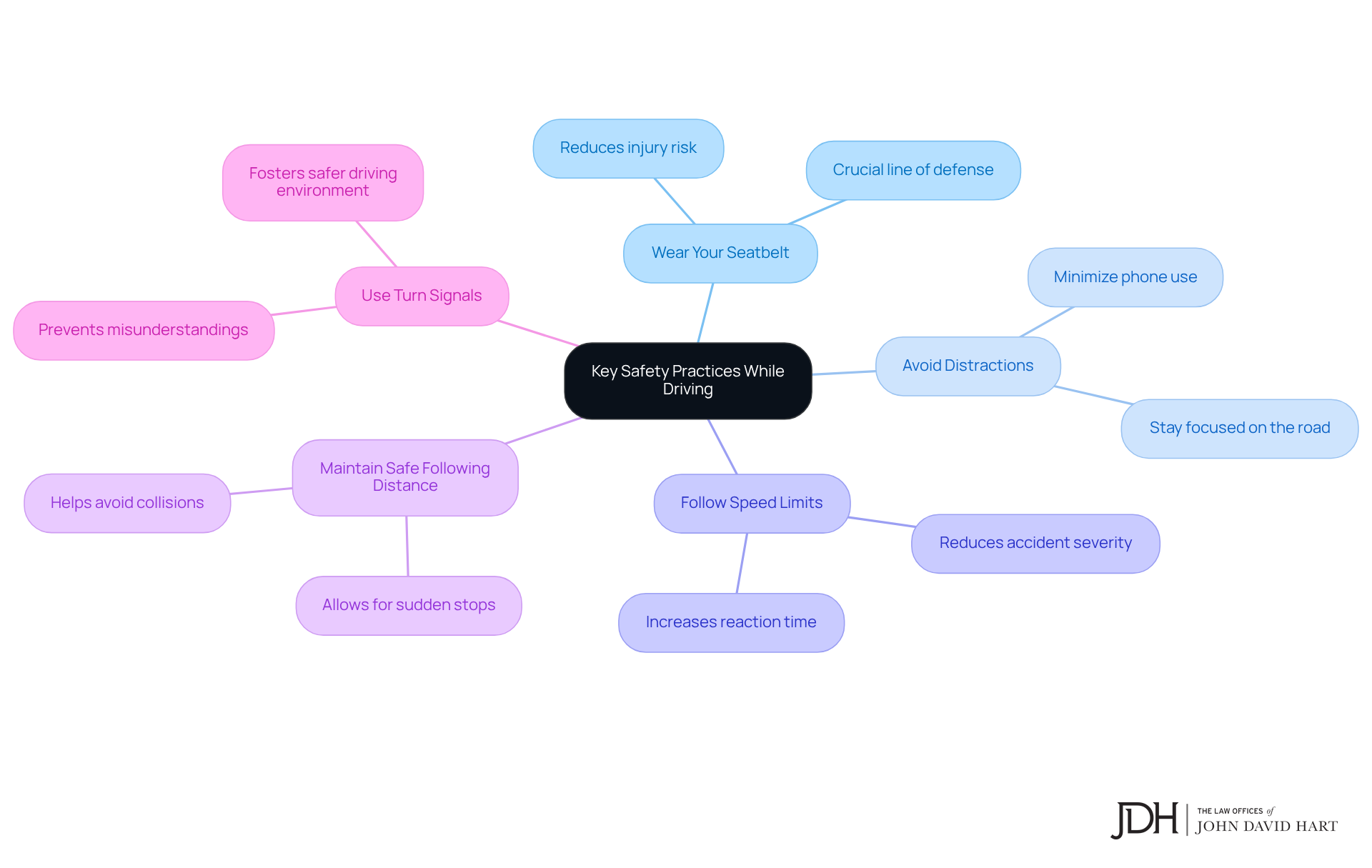 The central node represents the overarching theme of driving safety. Each branch signifies a key practice, and the sub-points explain why these practices are important. This helps you visualize how each action contributes to safer roads.