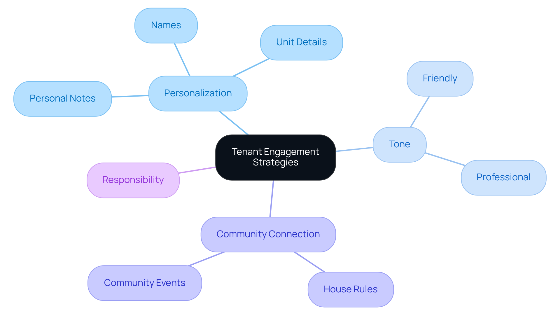 Start at the center with the main idea of tenant engagement, then explore how personalization, tone, and community values contribute to building strong relationships with residents. Start at the center with the main idea of tenant engagement, then explore how personalization, tone, and community values contribute to building strong relationships with residents.