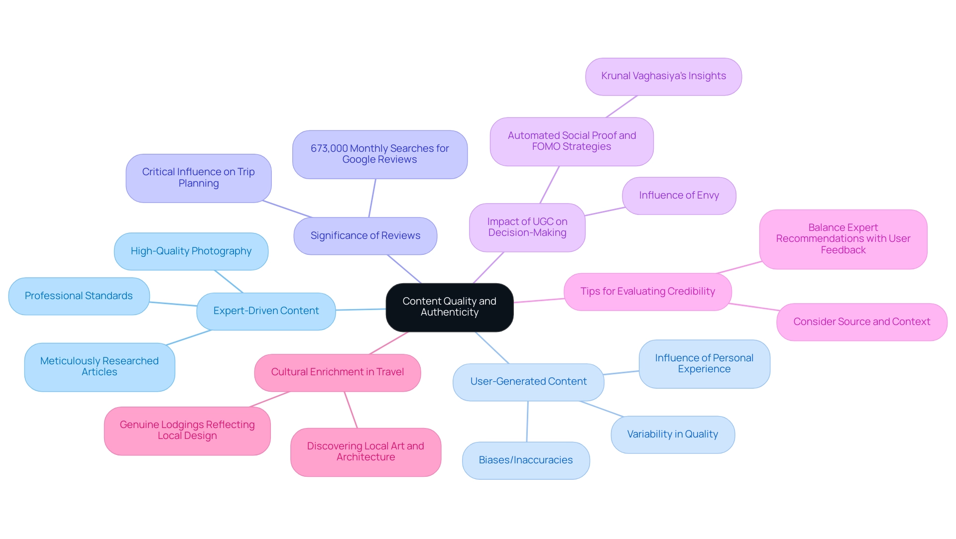 The central node represents the overall theme, with branches for expert-driven and user-generated content, each showcasing their unique characteristics and considerations.