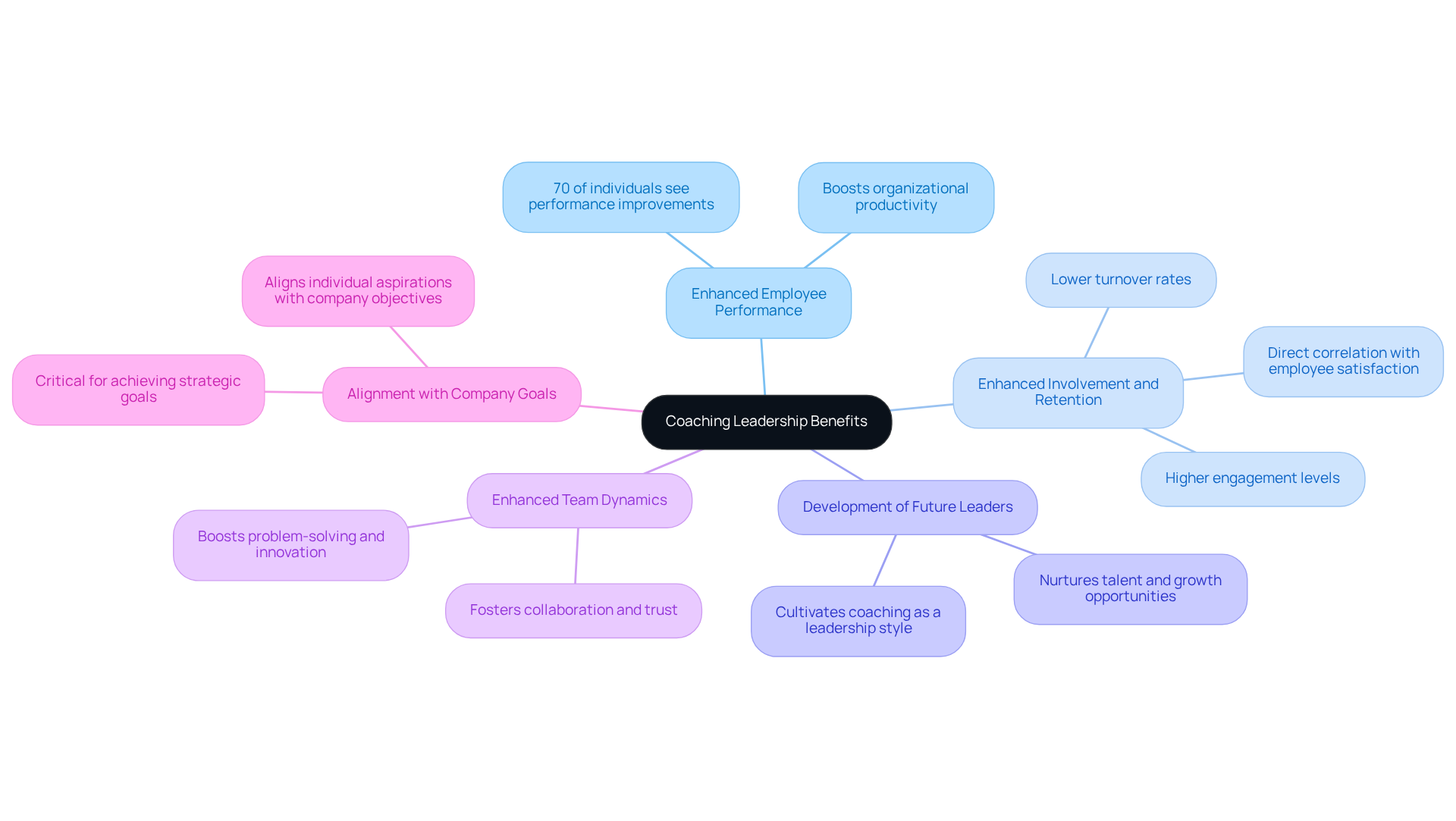 This mindmap illustrates how coaching leadership can enhance various aspects of an organization. Each branch represents a key benefit, and the sub-branches provide supporting details. Follow the branches to see how each benefit contributes to overall success! This mindmap illustrates how coaching leadership can enhance various aspects of an organization. Each branch represents a key benefit, and the sub-branches provide supporting details. Follow the branches to see how each benefit contributes to overall success!