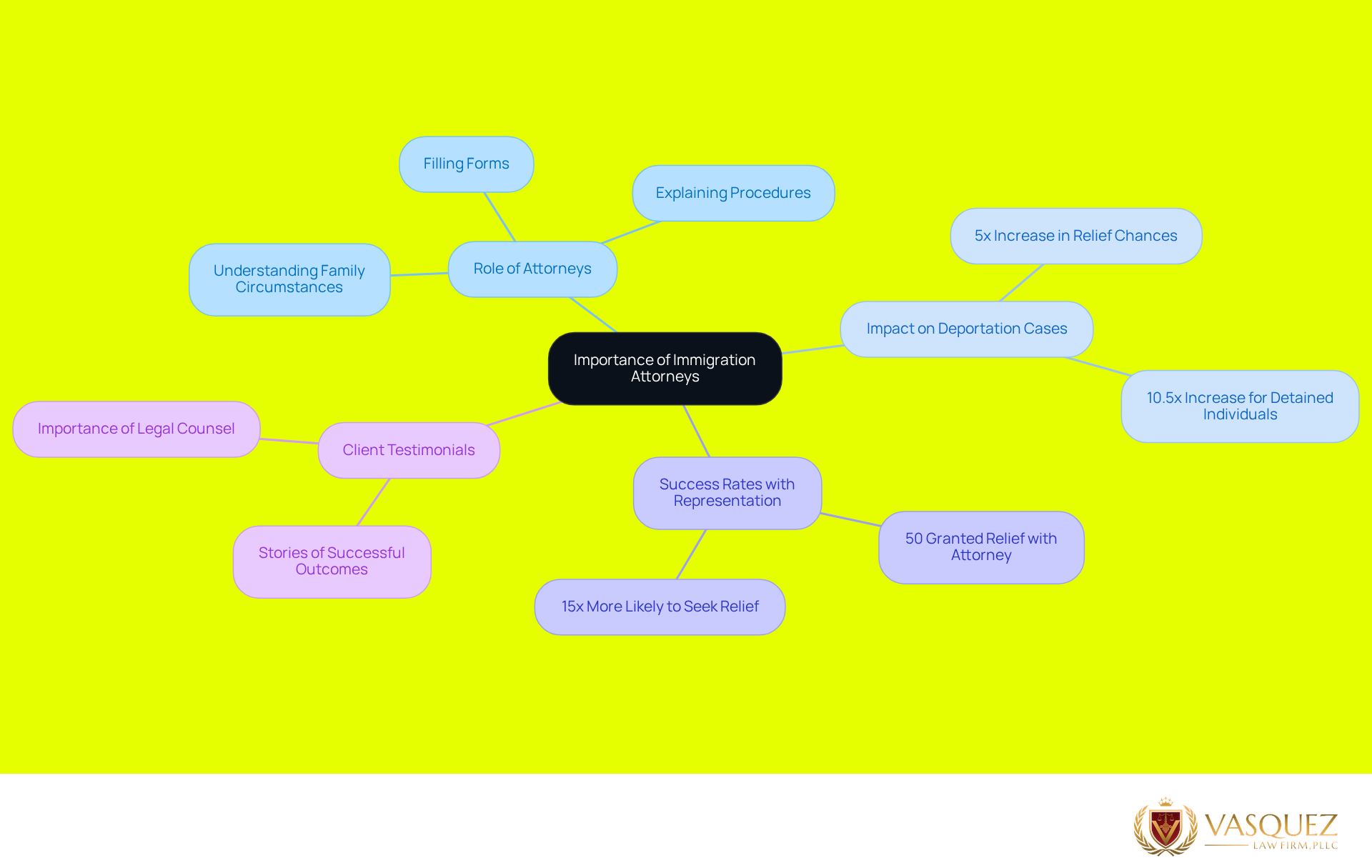 This mindmap illustrates why having an immigration attorney is crucial. Start at the center with the main idea, then explore how attorneys help with forms, explain processes, and improve chances of success in deportation cases. Each branch shows a different aspect of their role and the positive outcomes they can create. This mindmap illustrates why having an immigration attorney is crucial. Start at the center with the main idea, then explore how attorneys help with forms, explain processes, and improve chances of success in deportation cases. Each branch shows a different aspect of their role and the positive outcomes they can create.