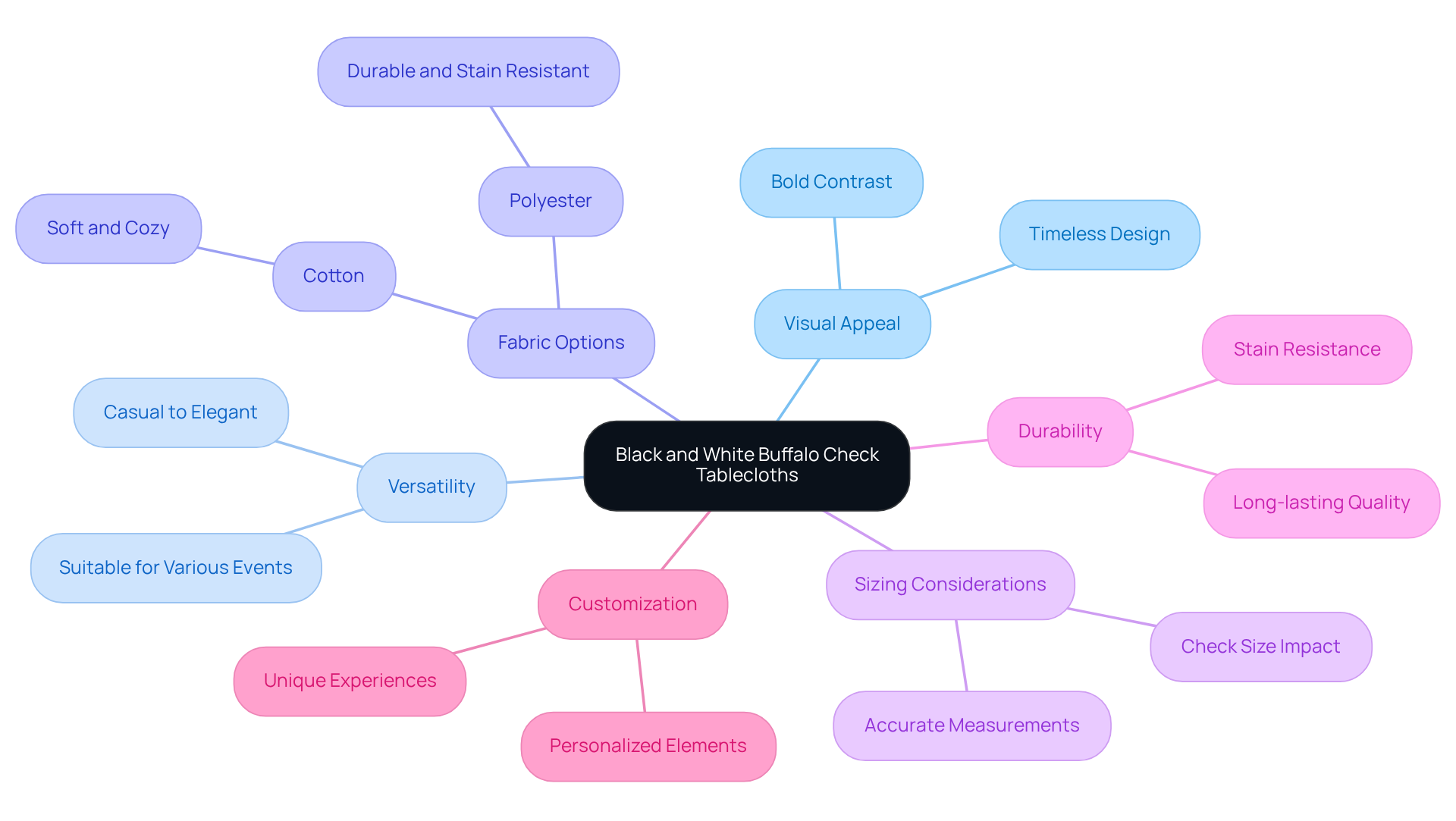 Start at the center with the main topic, then explore each branch to discover the unique features and benefits of these tablecloths. Each branch represents a different aspect, helping you understand how they can enhance your dining experience.