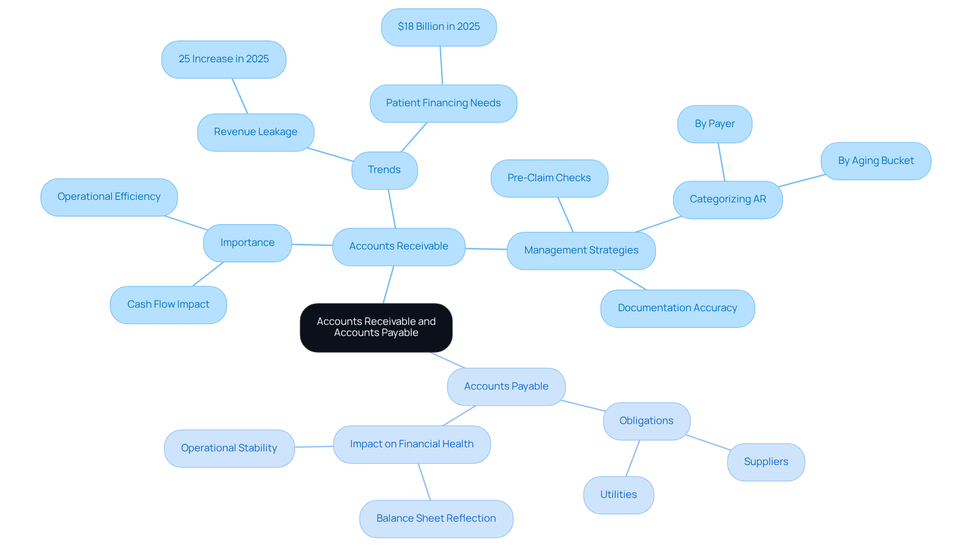 This mindmap illustrates the relationship between Accounts Receivable and Accounts Payable. The central node represents the overall topic, while the branches show the key aspects of each concept, including their importance, recent trends, and management strategies. Follow the branches to explore how these elements connect and impact financial health in the medical field.