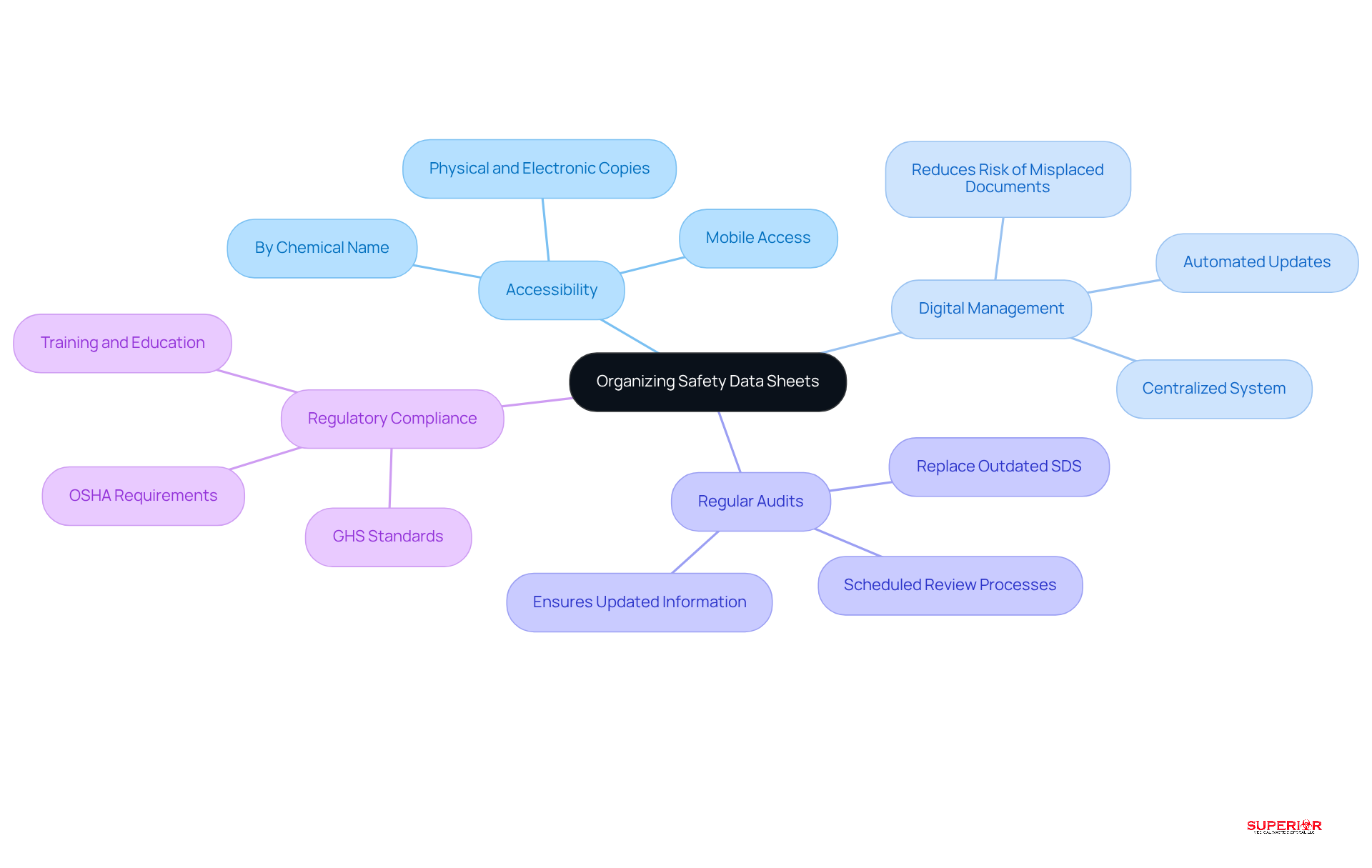 The center represents the main focus on organizing Safety Data Sheets. Each branch shows a key area of focus, and the sub-branches provide more details on how to achieve effective organization and compliance. The center represents the main focus on organizing Safety Data Sheets. Each branch shows a key area of focus, and the sub-branches provide more details on how to achieve effective organization and compliance.