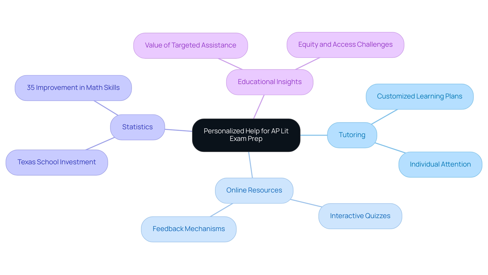 Branches represent different facets of personalized learning: Tutoring, Online Resources, Statistics, and Educational Insights. Each color denotes a different category of support.