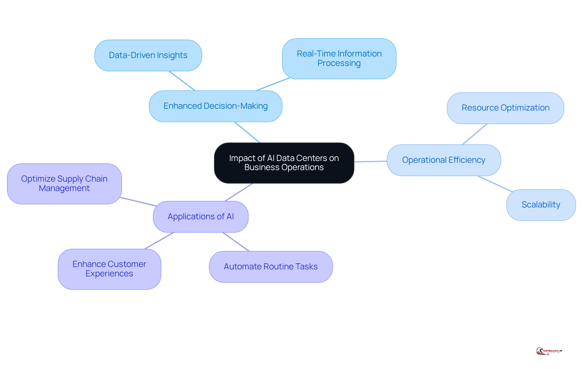 The center represents the overall impact of AI data centers, while the branches show how they enhance business operations through various applications. Each sub-branch details specific ways companies can utilize AI to improve their processes. The center represents the overall impact of AI data centers, while the branches show how they enhance business operations through various applications. Each sub-branch details specific ways companies can utilize AI to improve their processes.