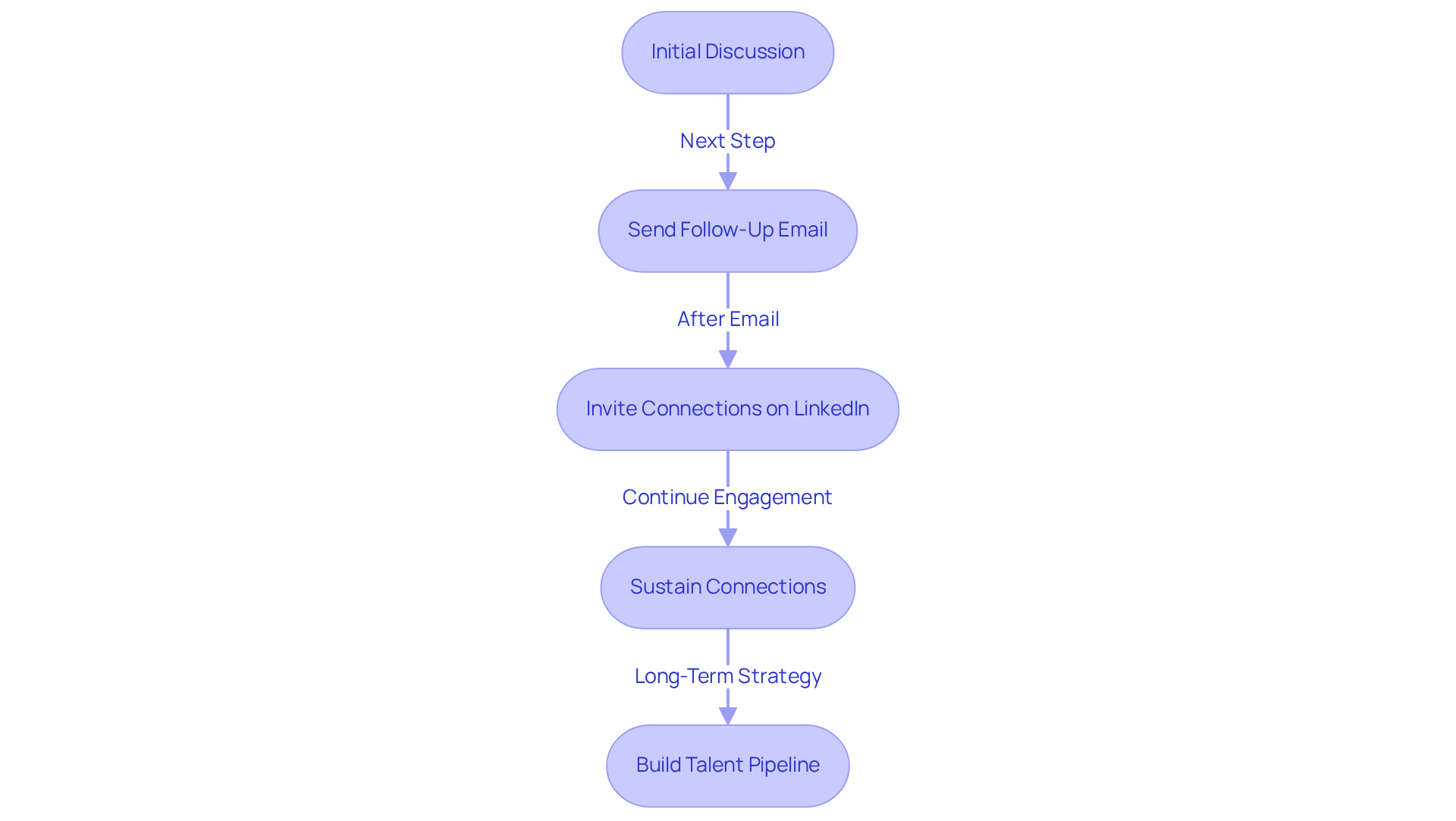 How to Tell a Candidate They Were Not Selected: 4 Key Steps - Techneeds