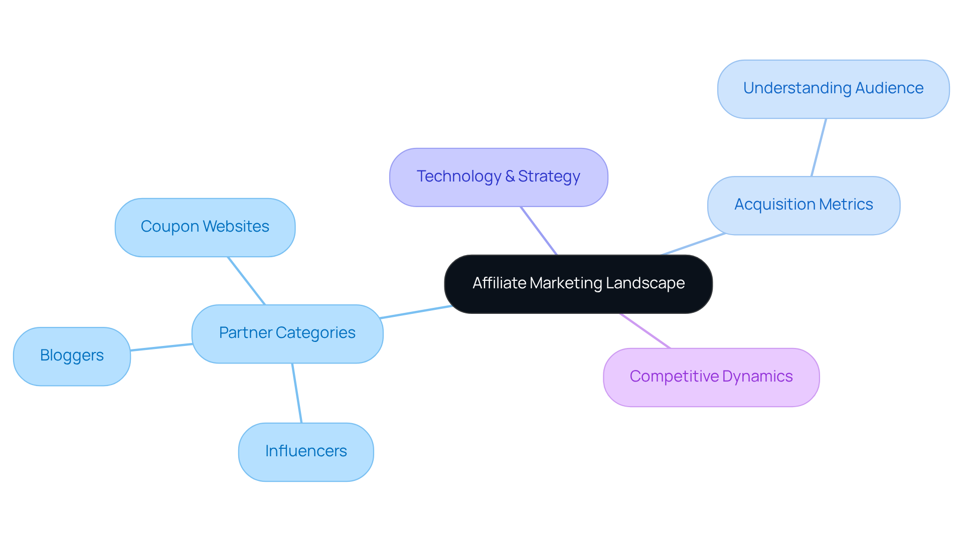 This mindmap starts with the central idea of affiliate marketing and branches out into various important aspects. Each branch represents a key area of focus, helping you see how they connect and contribute to a successful marketing strategy.
