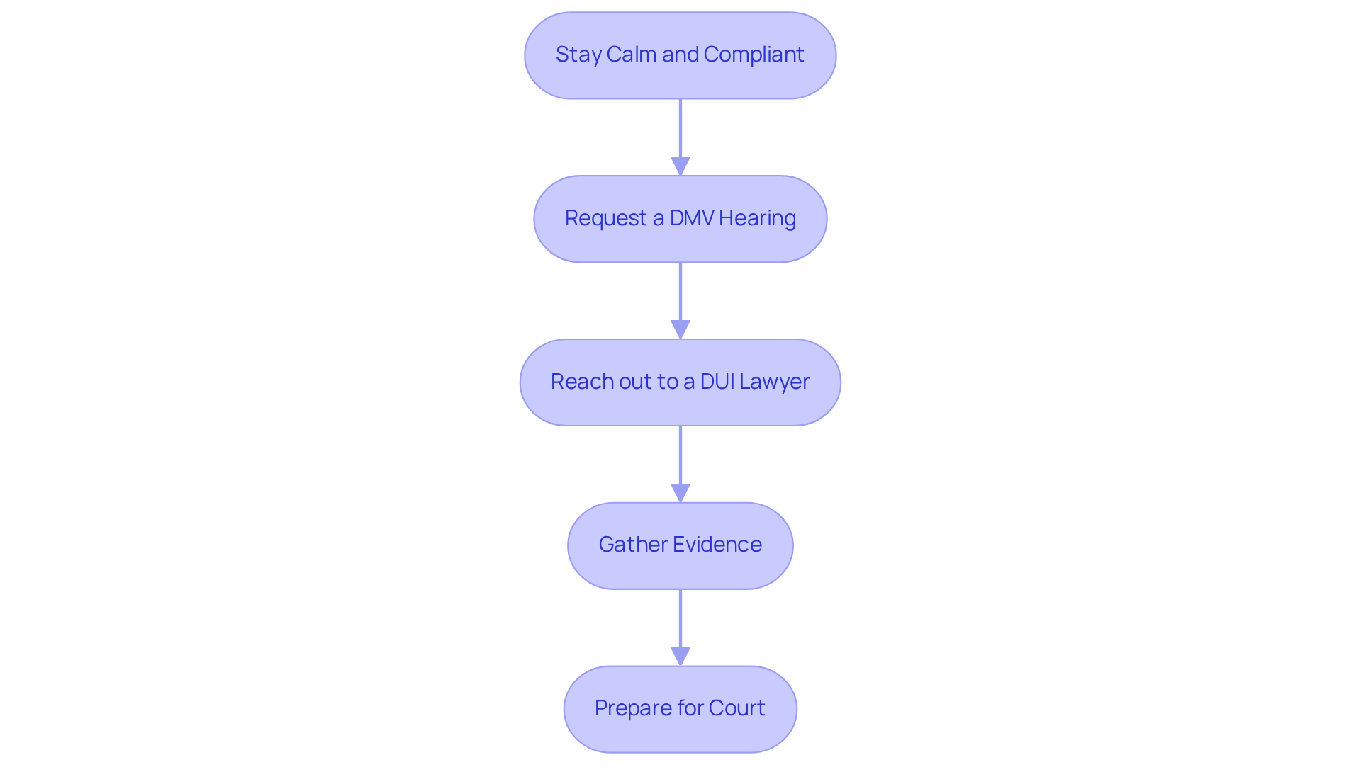 Each box represents a crucial step to take after a DUI arrest. Follow the arrows to see the order in which you should act to effectively navigate the legal process. Each box represents a crucial step to take after a DUI arrest. Follow the arrows to see the order in which you should act to effectively navigate the legal process.