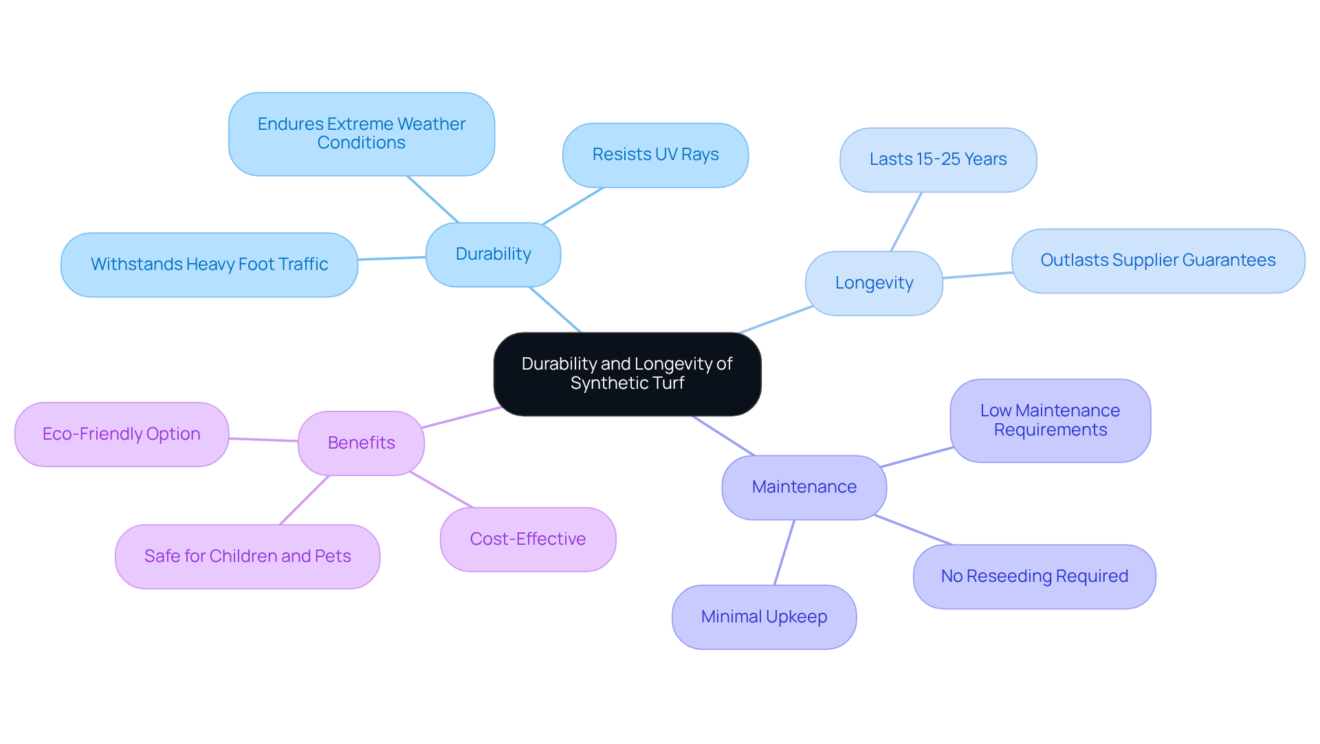 This mindmap shows how synthetic turf stands out in terms of durability and longevity. Each branch represents a key aspect, helping you understand why it's a great choice for your lawn.