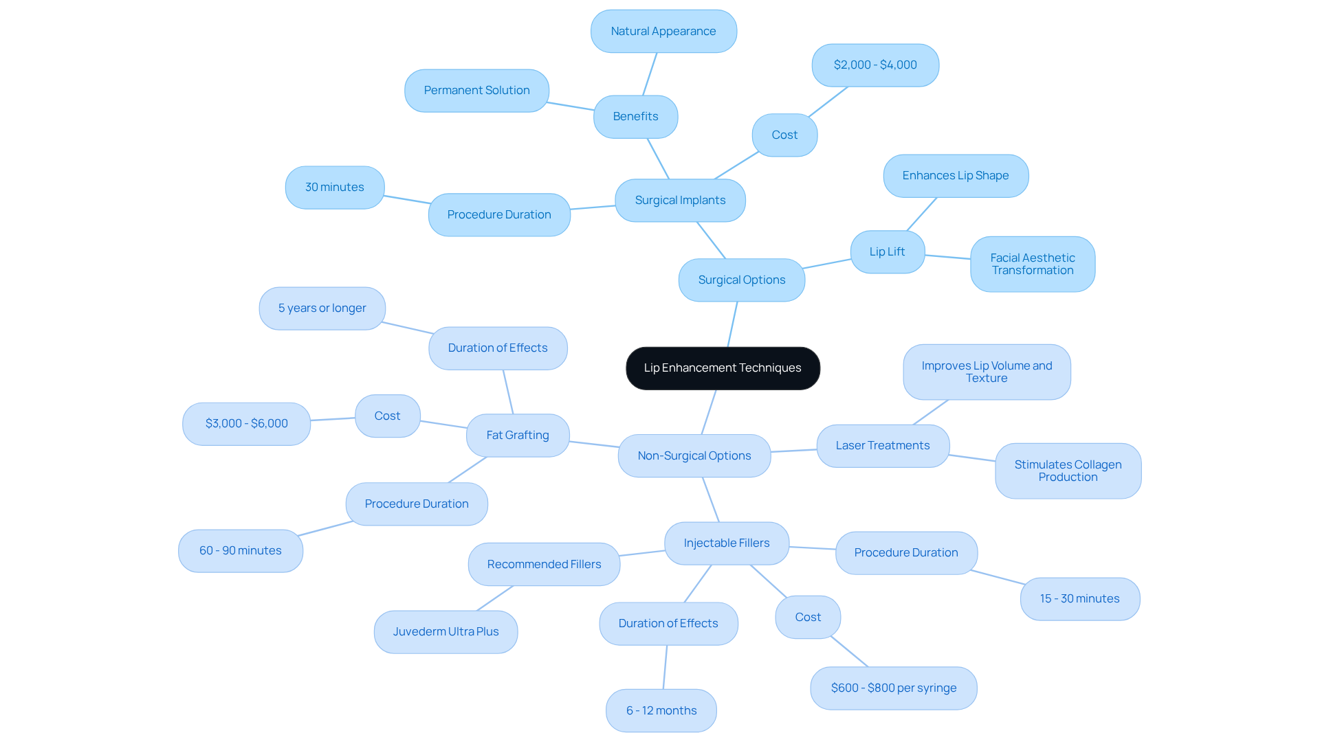 This mindmap illustrates the various techniques available for lip enhancement. The central node represents the overall topic, while the branches show the main categories of surgical and non-surgical options. Each sub-branch provides details about specific techniques, helping you understand the benefits and considerations of each method. This mindmap illustrates the various techniques available for lip enhancement. The central node represents the overall topic, while the branches show the main categories of surgical and non-surgical options. Each sub-branch provides details about specific techniques, helping you understand the benefits and considerations of each method.
