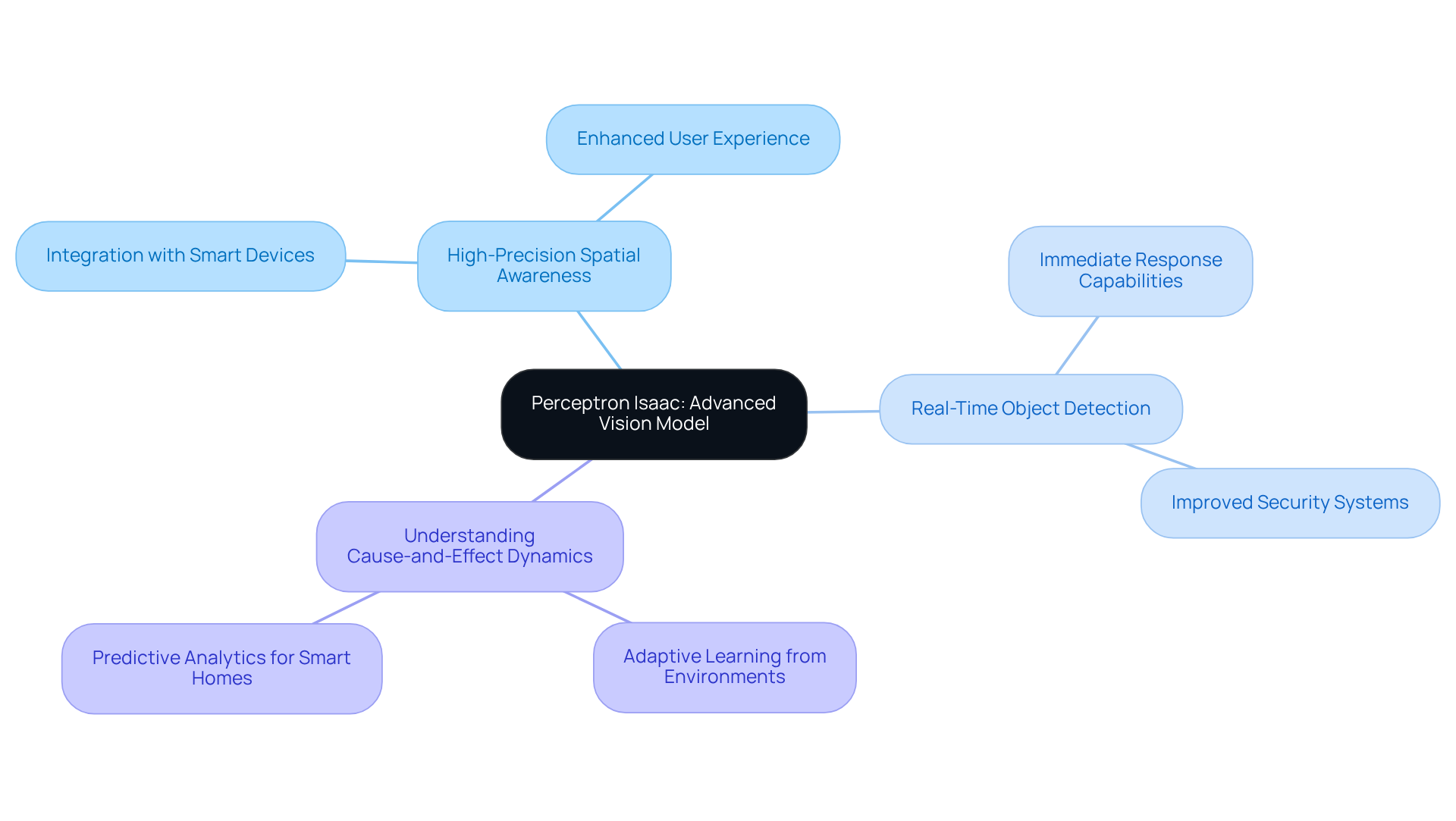 The center shows the main vision model, and the branches represent its key features. Each feature can be explored further to understand how it contributes to smart home applications.