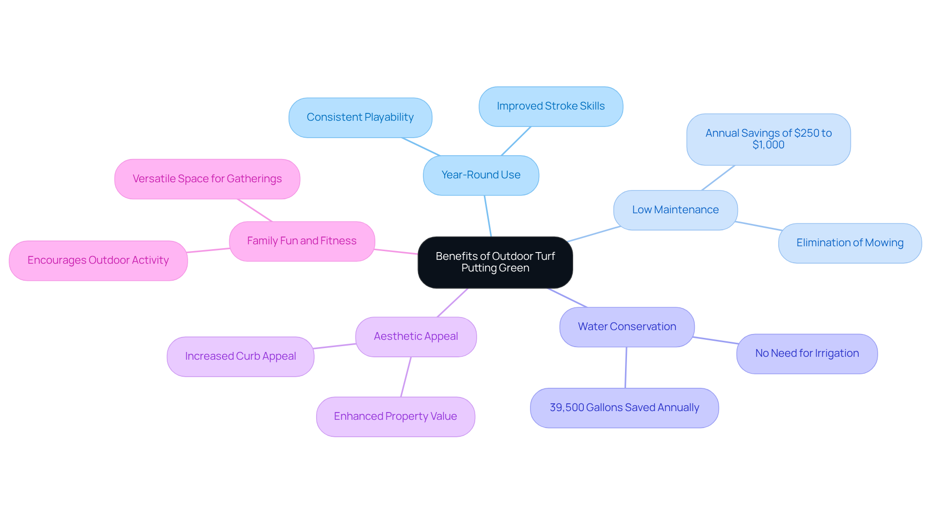 The central node represents the overall benefits of having a turf putting green, while each branch highlights a specific advantage. Follow the branches to explore how each benefit contributes to enhancing your property and lifestyle.