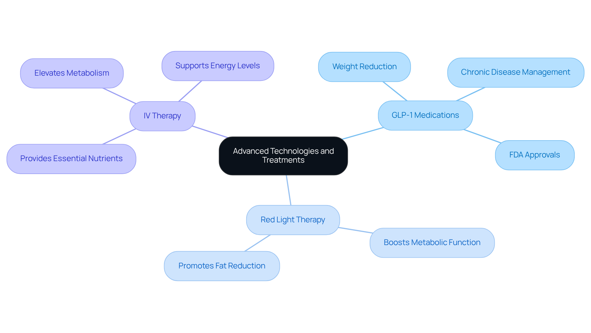 The center represents the main theme of advanced treatments, while the branches show specific therapies and their benefits. Follow the branches to understand how each therapy contributes to better health. The center represents the main theme of advanced treatments, while the branches show specific therapies and their benefits. Follow the branches to understand how each therapy contributes to better health.