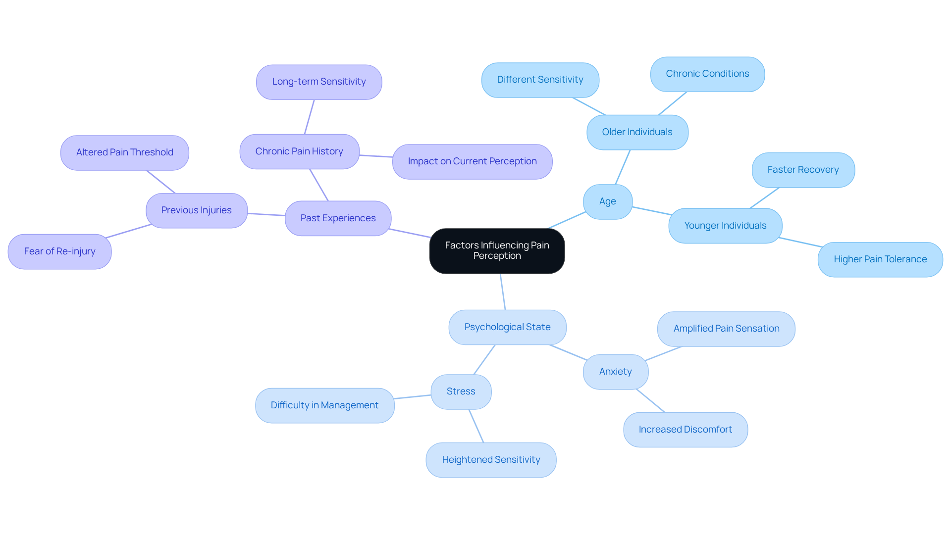 This mindmap shows how different factors affect how we feel pain. Start at the center with the main idea, then follow the branches to see how age, mental state, and past experiences play a role in our discomfort.