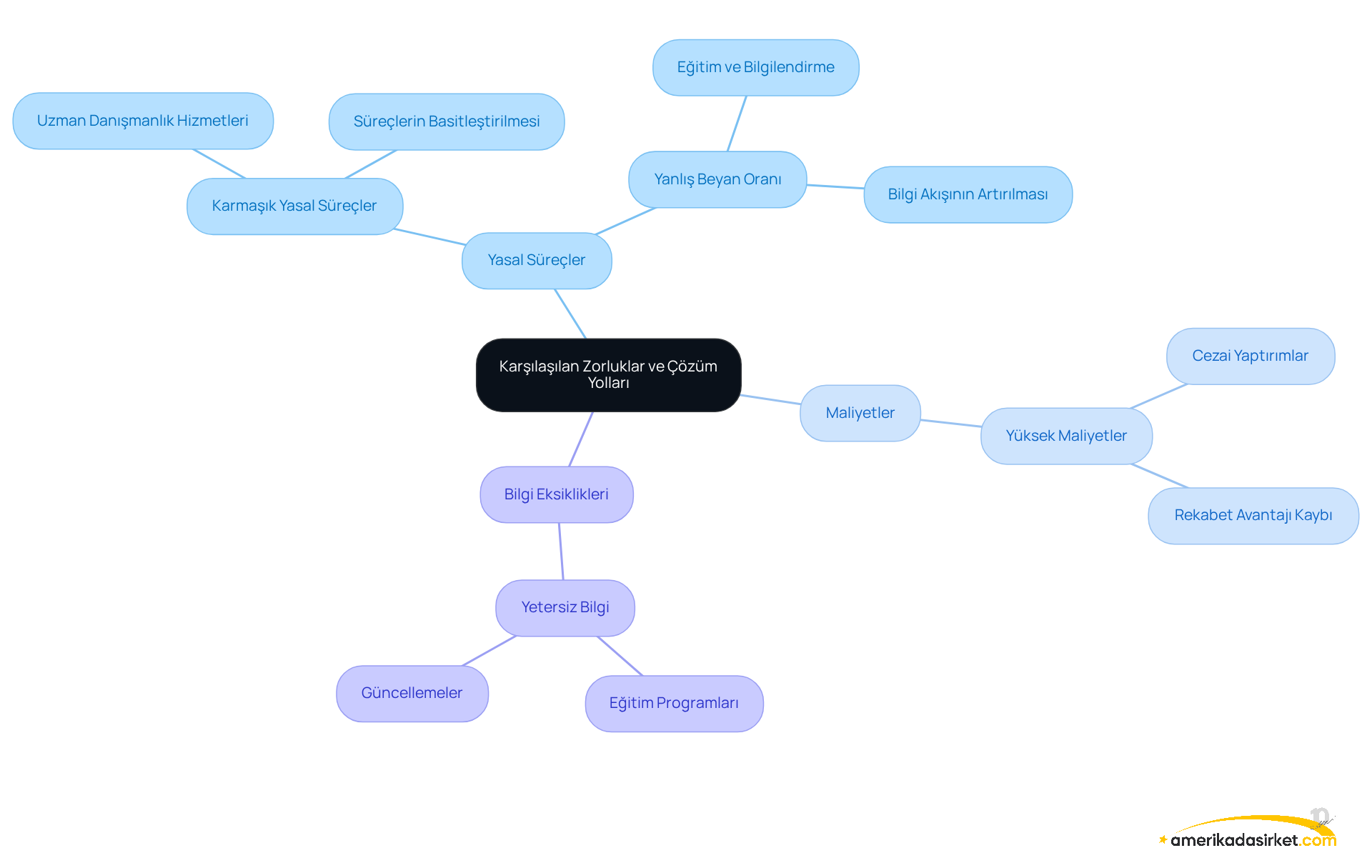 Merkezdeki başlık, tüm zorlukları ve çözümleri kapsıyor. Dallar, her bir zorluğun altında yer alan spesifik sorunları ve bunlara yönelik önerilen çözümleri gösteriyor. Renkler, farklı zorluk ve çözüm kategorilerini ayırt etmenize yardımcı olacak.