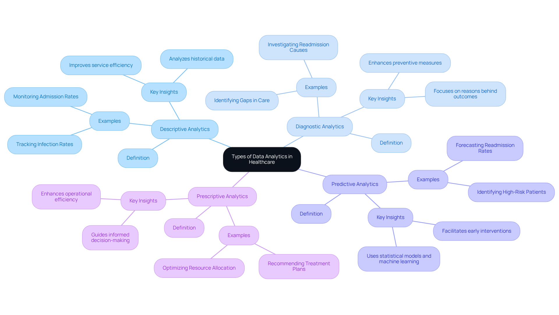 The central node represents the main topic of data analytics in healthcare. Each branch shows a specific type of analytics, with further details and examples branching out from it. This structure helps you understand how each type contributes to better decision-making.