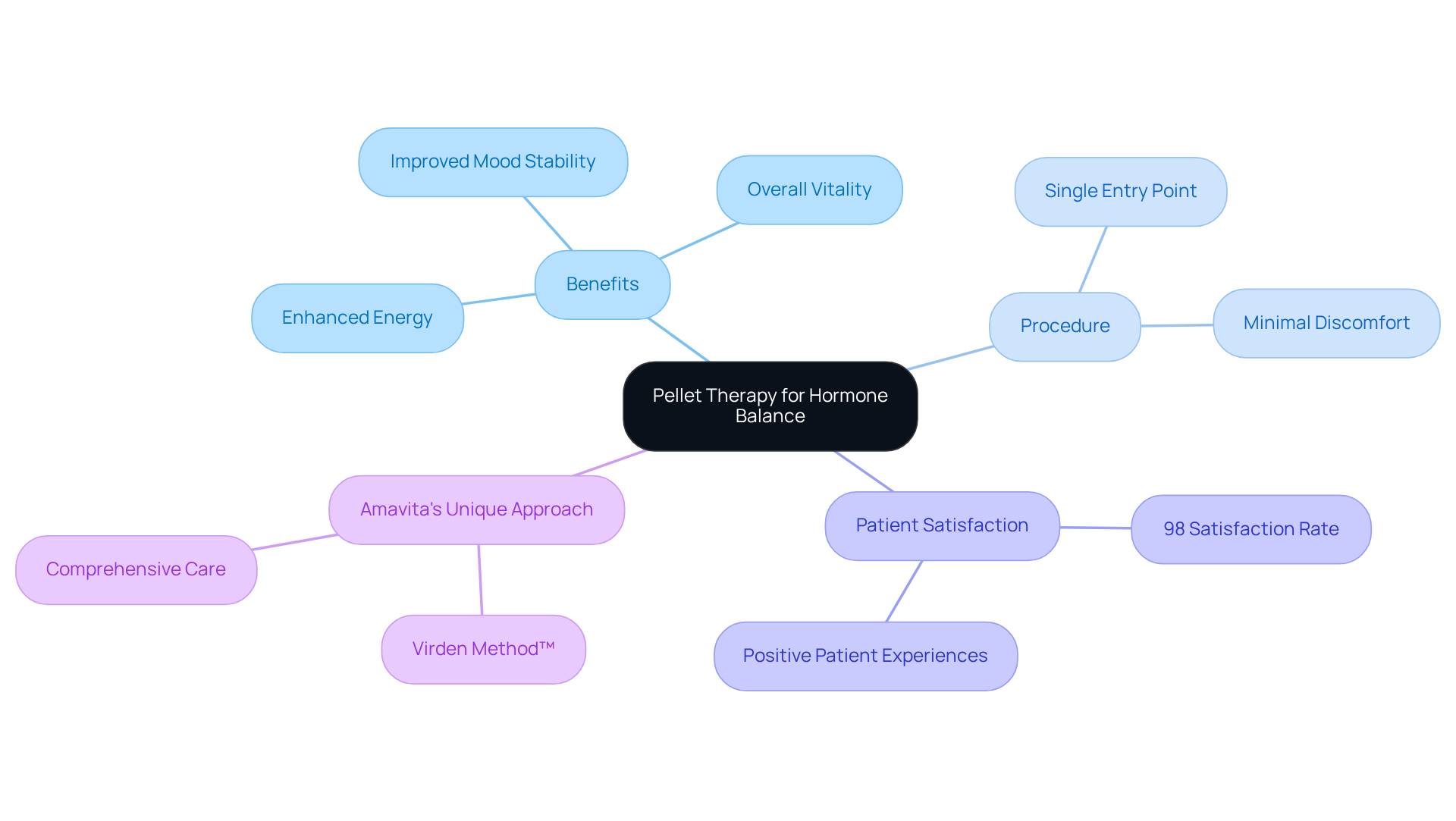 The center represents the main treatment method, and the branches show its benefits, how it works, and patient feedback. Follow the branches to understand how pellet therapy can enhance hormone balance and overall well-being.