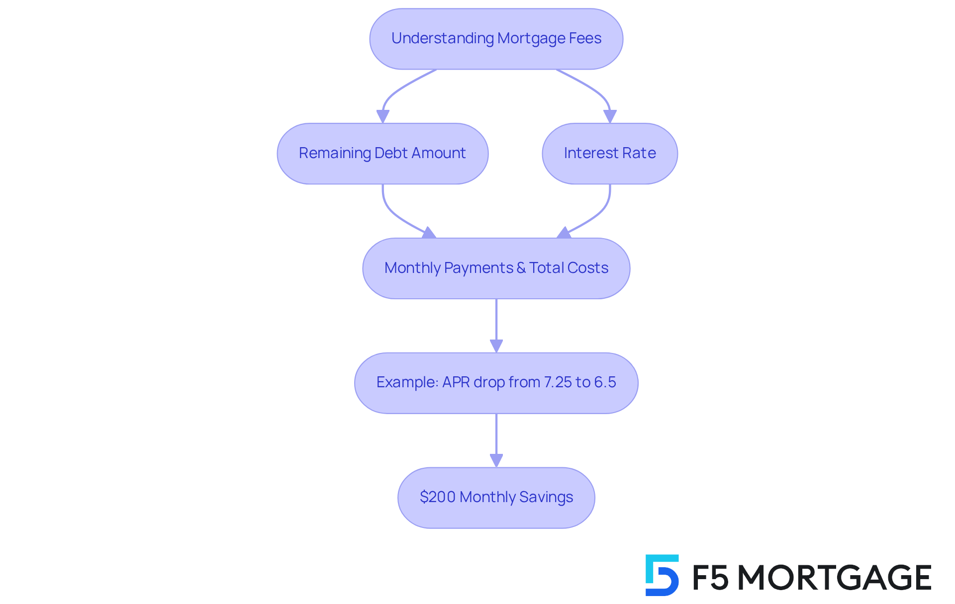 Follow the arrows to see how different factors like remaining debt and interest rates affect your monthly mortgage payments and overall costs.
