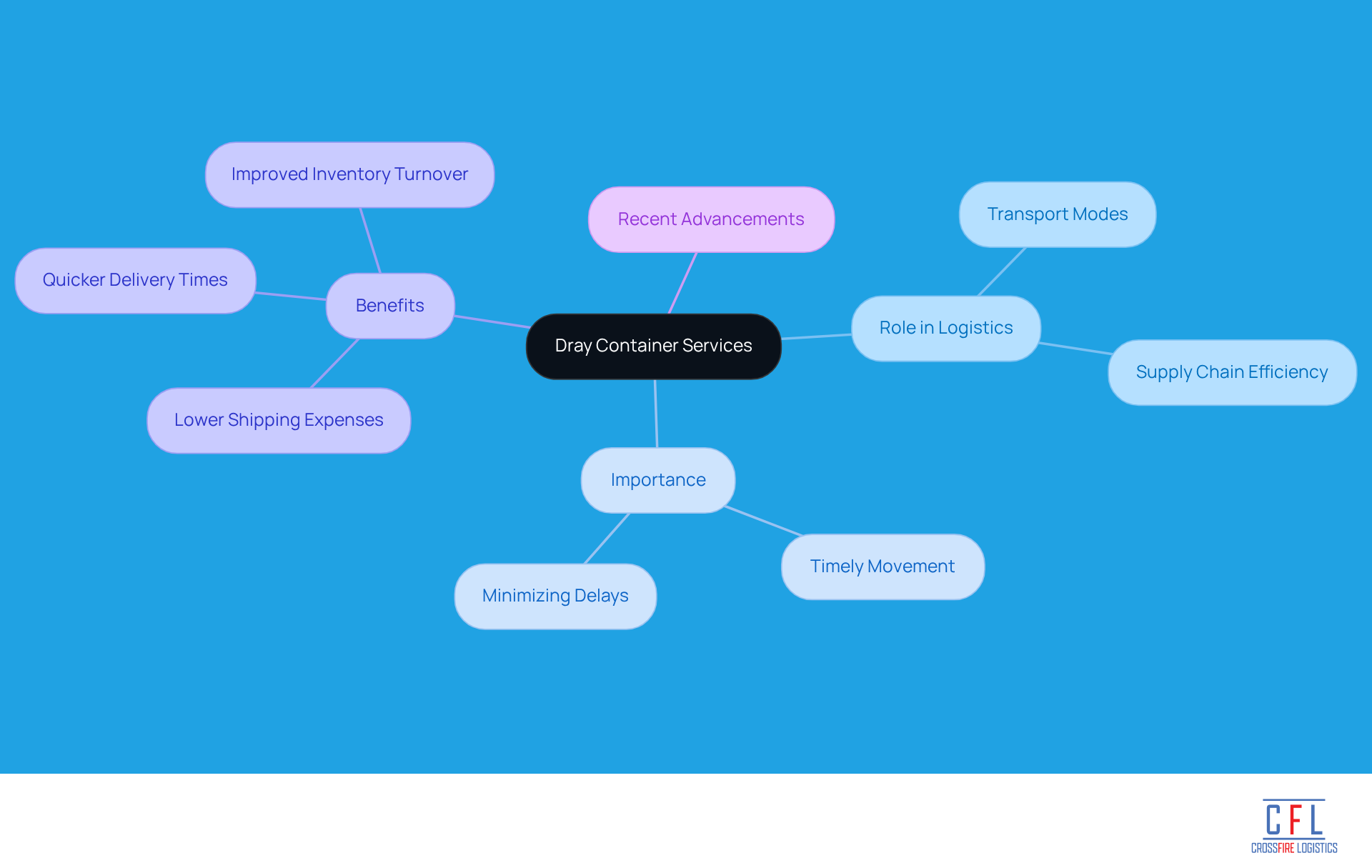 Start at the center with dray container services, then explore how they connect to logistics, their importance, benefits, and recent trends. Each branch represents a key aspect of their role in the supply chain. Start at the center with dray container services, then explore how they connect to logistics, their importance, benefits, and recent trends. Each branch represents a key aspect of their role in the supply chain.