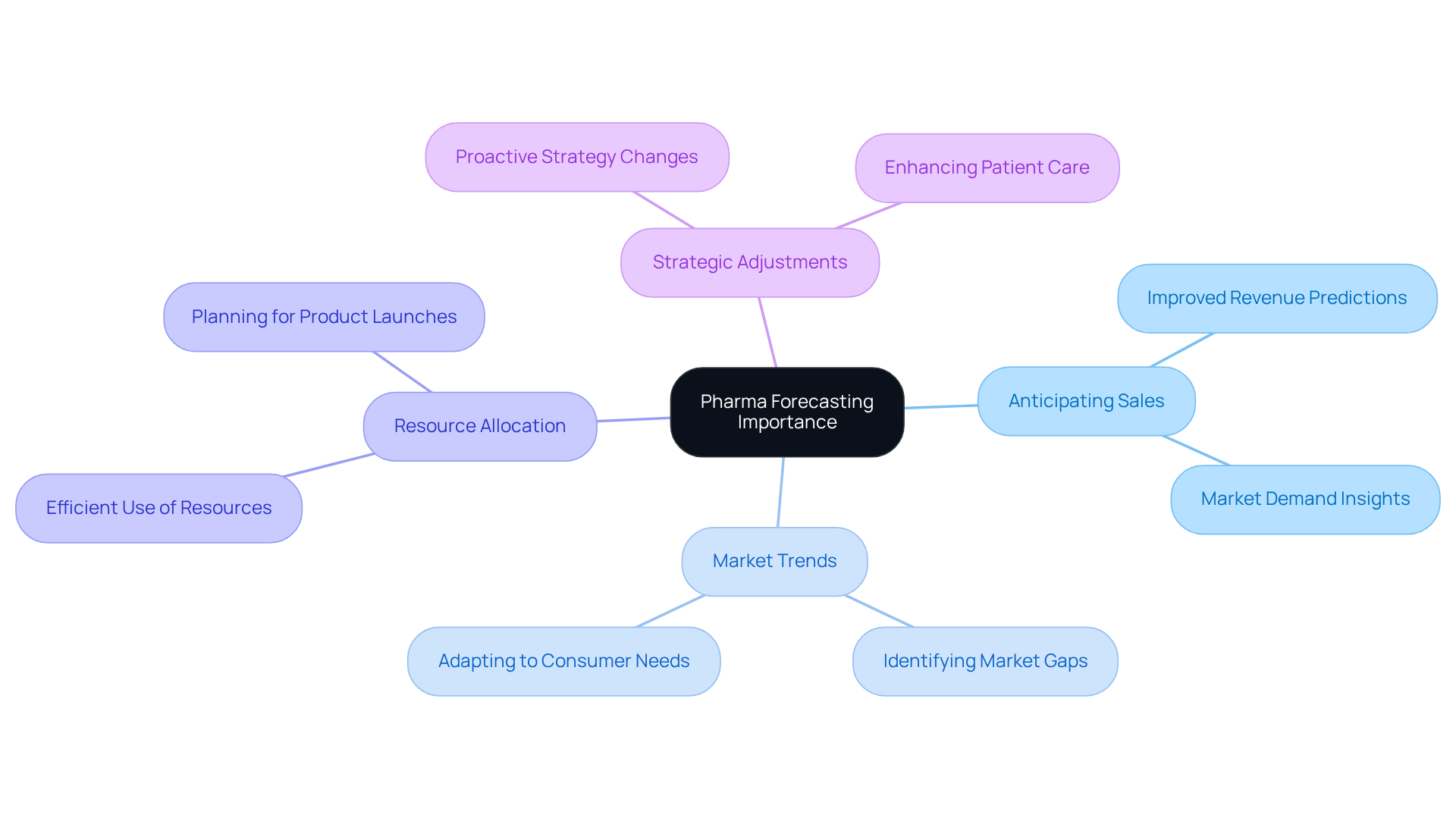 The central node represents the key concept of pharma forecasting, while branches show its various benefits and impacts. Follow the connections to understand how each aspect supports overall healthcare improvement. The central node represents the key concept of pharma forecasting, while branches show its various benefits and impacts. Follow the connections to understand how each aspect supports overall healthcare improvement.
