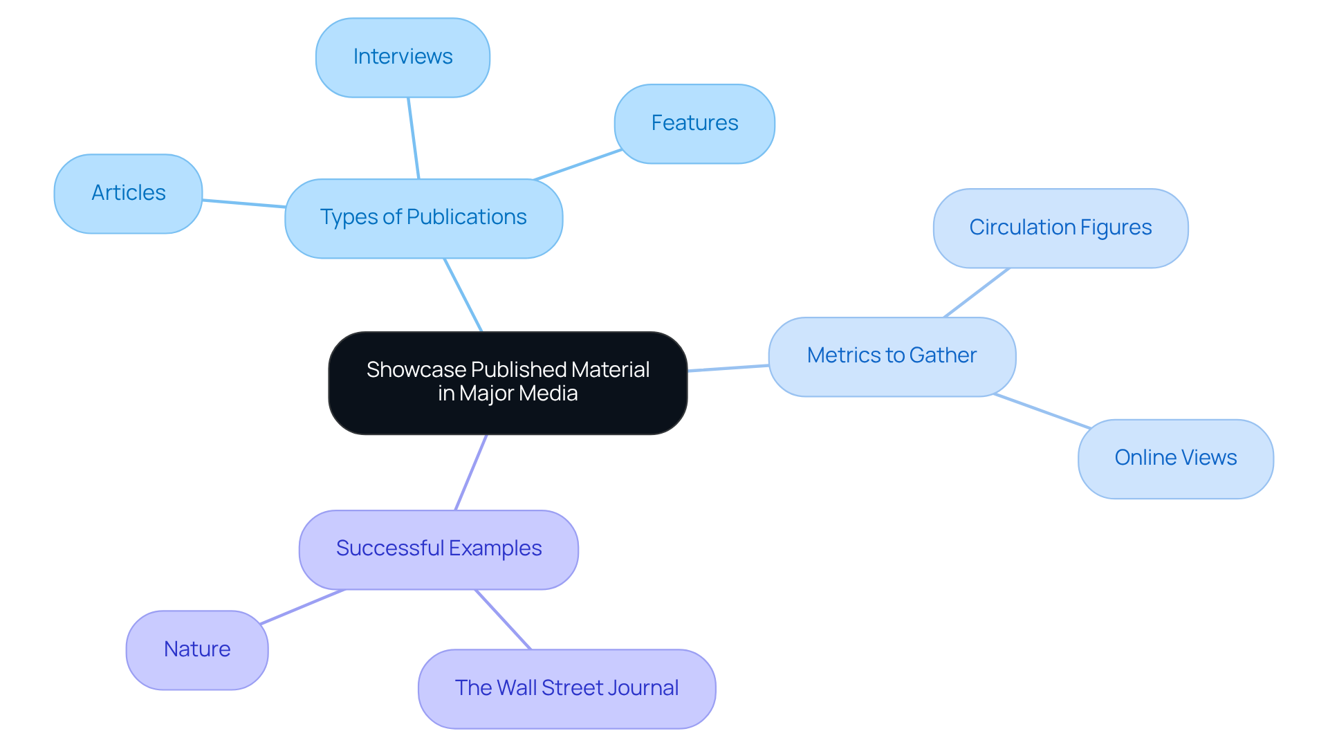 This mindmap helps you visualize how to effectively showcase your published material. Start at the center with the main idea, then explore the branches to see what types of publications to include, what metrics to gather, and examples of successful cases that can strengthen your EB1A petition.