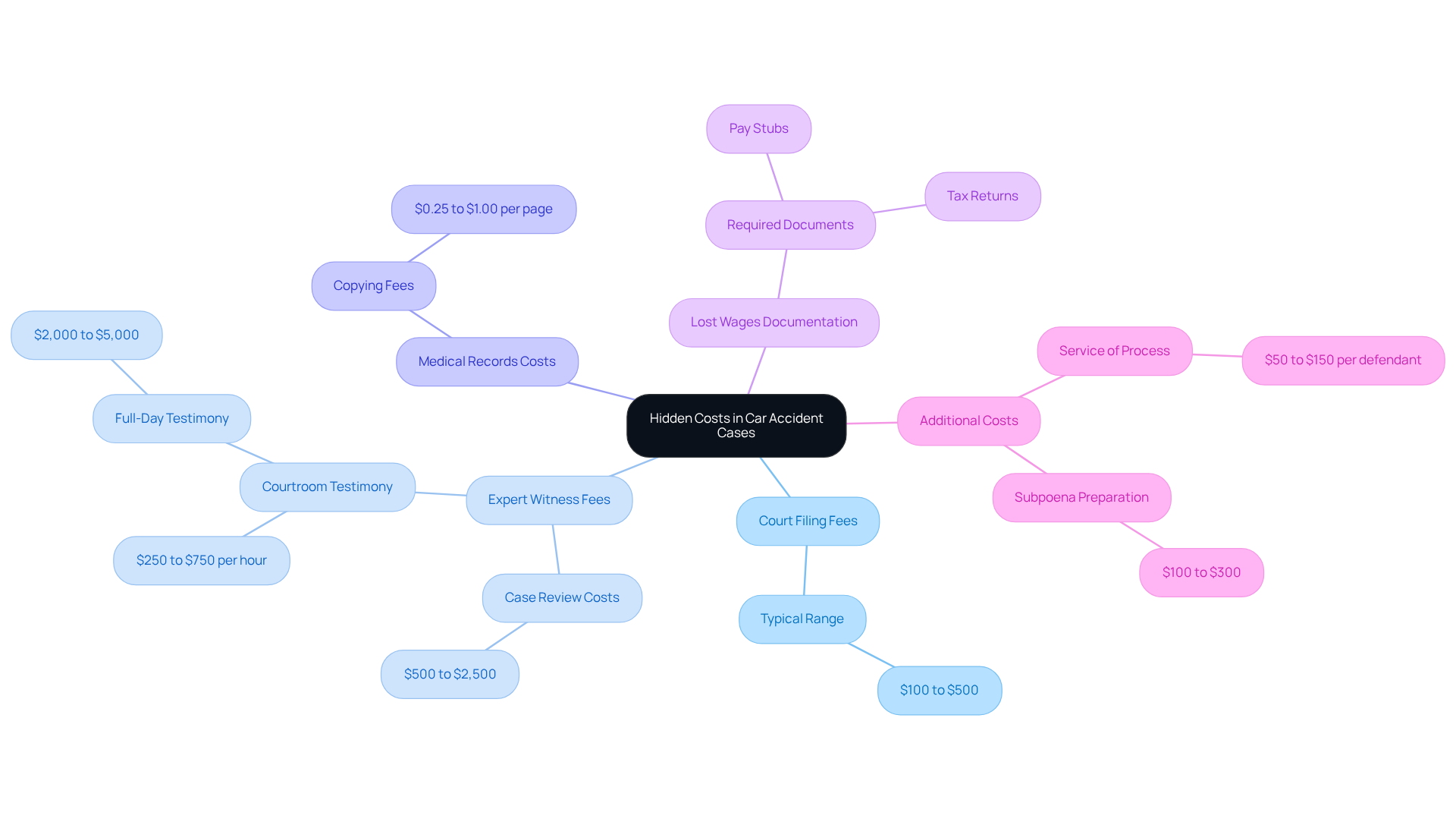 The center shows the main topic of hidden costs, while the branches represent different types of expenses you might encounter. Each sub-branch provides specific details about those costs, helping you visualize what to expect financially.