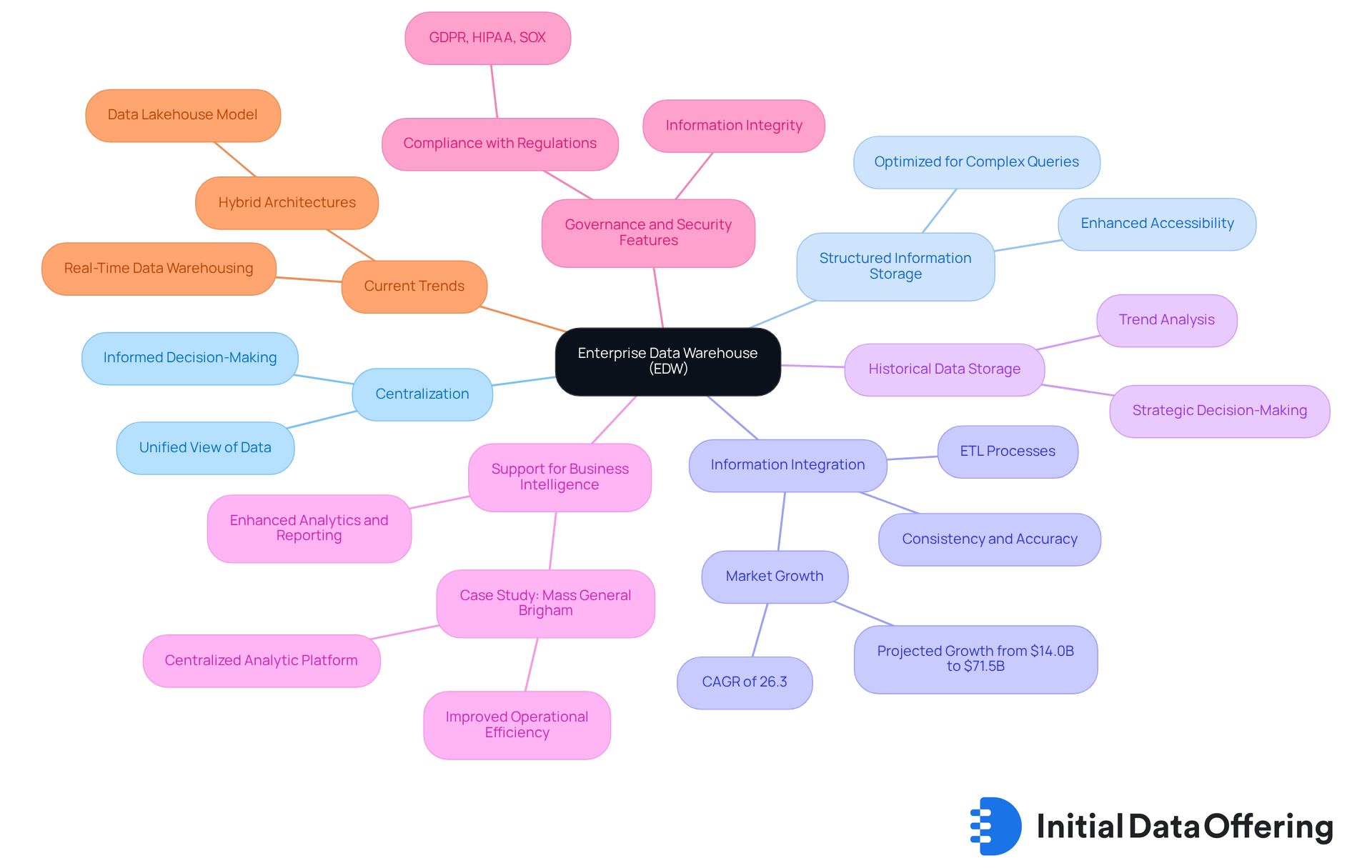 This mindmap starts with EDW at the center, branching out to show its key features. Each branch represents a characteristic, helping you understand how each part contributes to the overall effectiveness of an EDW.