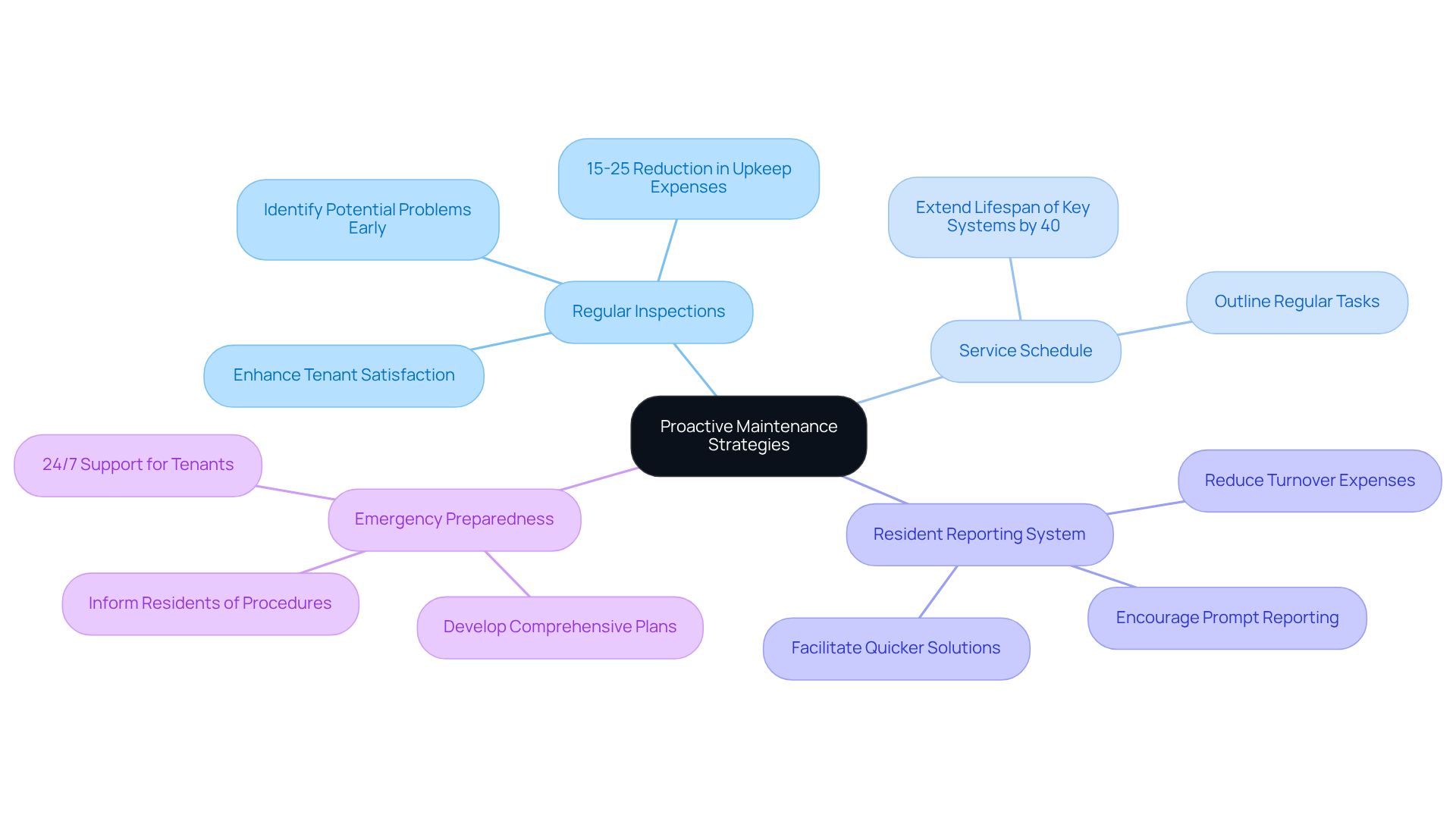 The center shows the main theme of proactive maintenance, and each branch represents a different strategy. Follow the branches to see specific actions and their benefits, helping you understand how to implement these strategies effectively.