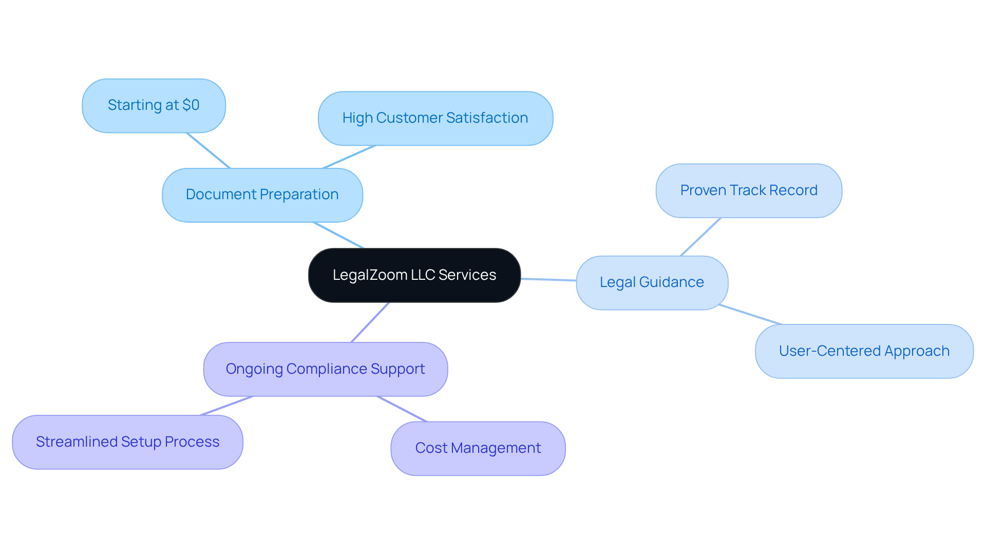 The center represents LegalZoom's services, with branches showing the specific offerings and benefits. Each color-coded branch helps you quickly identify different aspects of their service. The center represents LegalZoom's services, with branches showing the specific offerings and benefits. Each color-coded branch helps you quickly identify different aspects of their service.