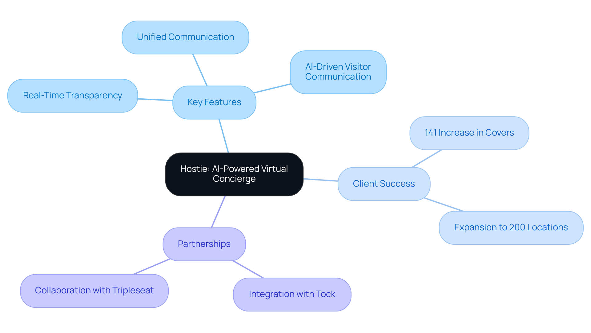 The central node represents Hostie, while branches show its features, success stories, and partnerships. Each branch connects to specific details, helping you see how everything fits together.