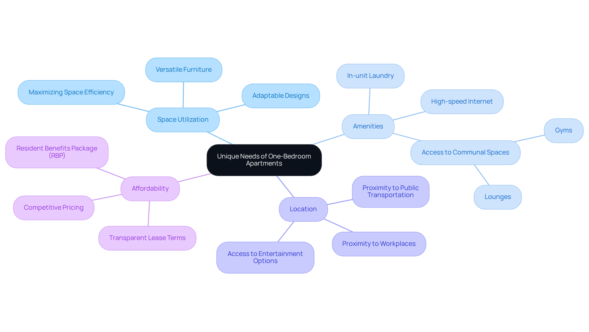 The central node represents the overall theme, while the branches show key considerations for property managers. Each sub-branch provides specific details that help illustrate the unique needs of residents in one-bedroom apartments.
