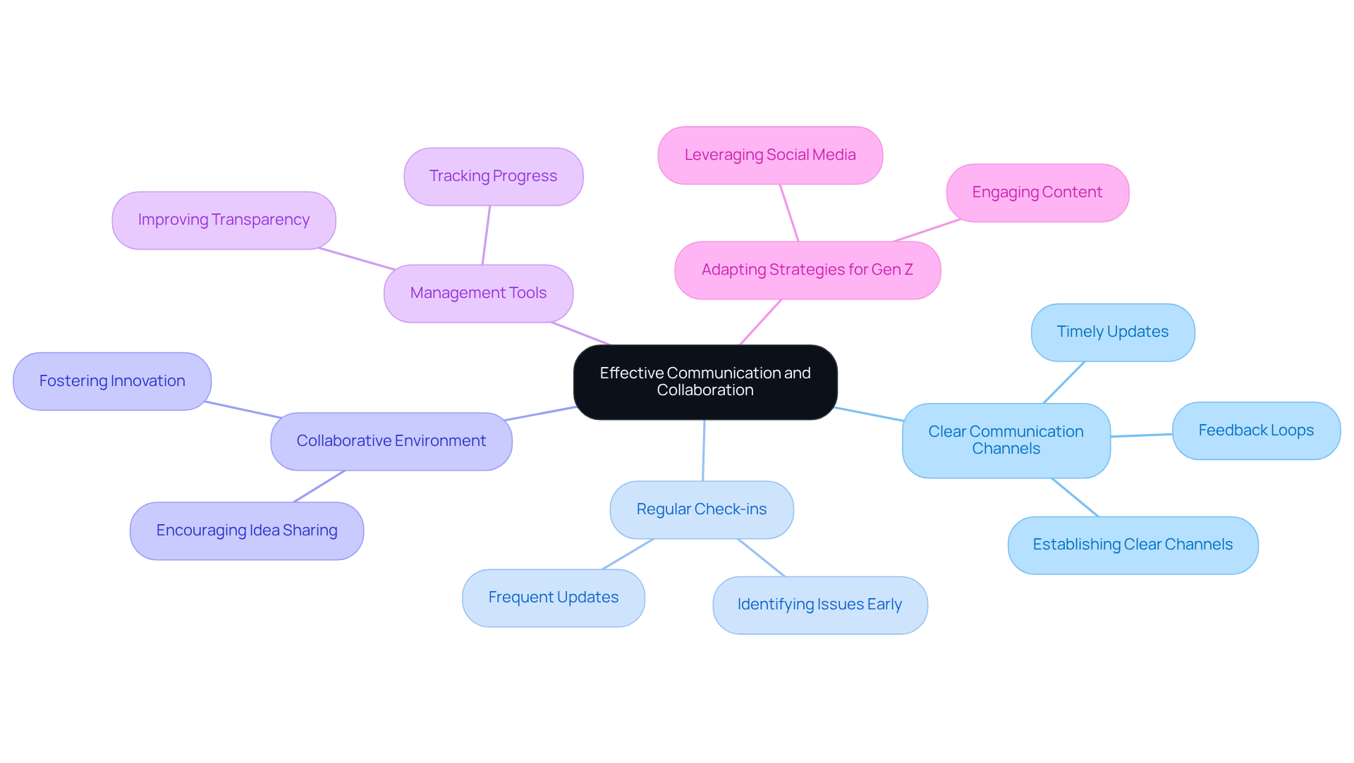 This mindmap illustrates how different strategies contribute to effective communication and collaboration in a fintech company. Start at the center with the main theme, then explore each branch to see specific strategies and their benefits. Each color-coded branch helps you understand the relationships between ideas.